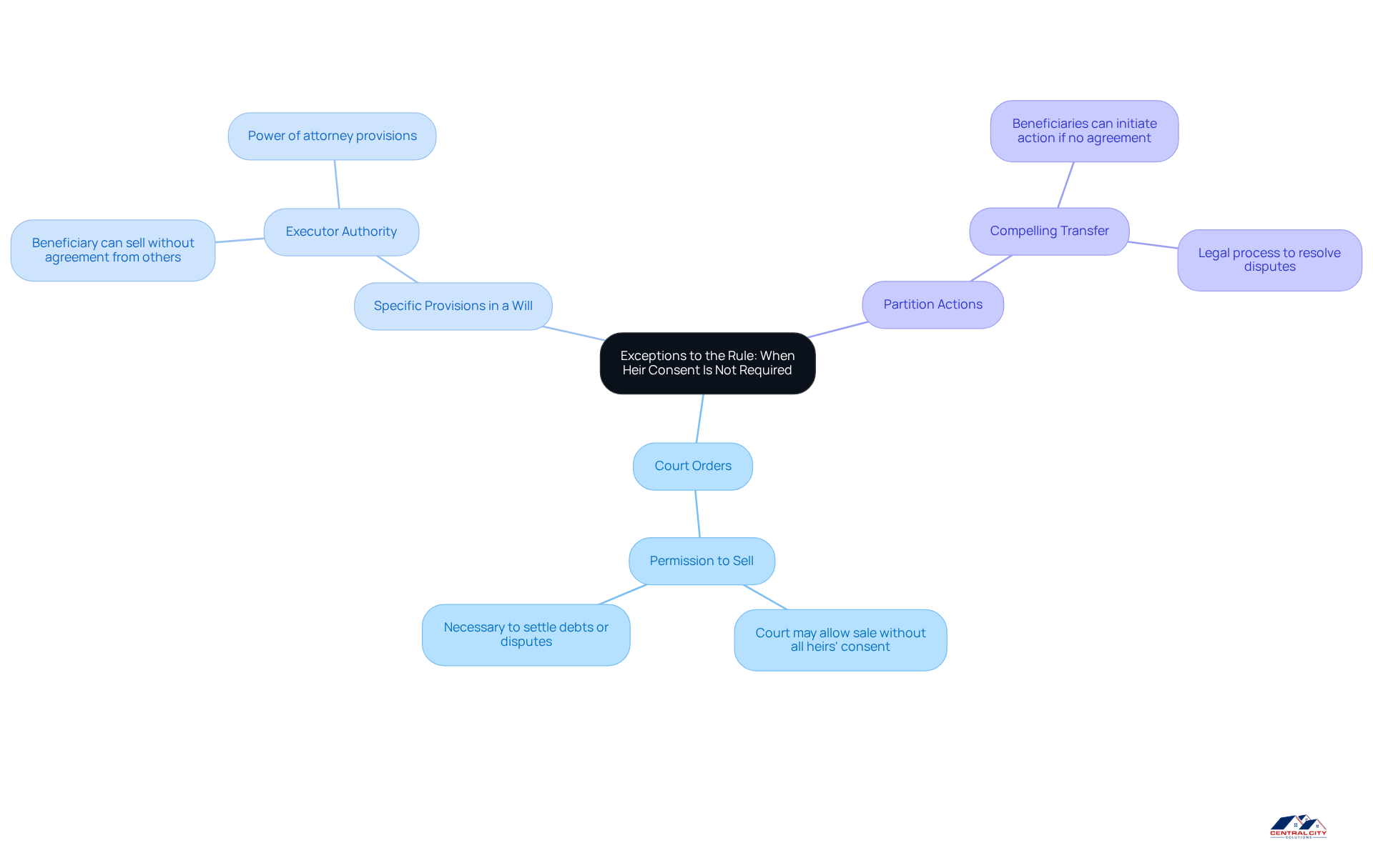 At the center is the main topic. Follow the branches to see each situation where consent isn't needed, and read the sub-explanations for more detail on each exception. At the center is the main topic. Follow the branches to see each situation where consent isn't needed, and read the sub-explanations for more detail on each exception.