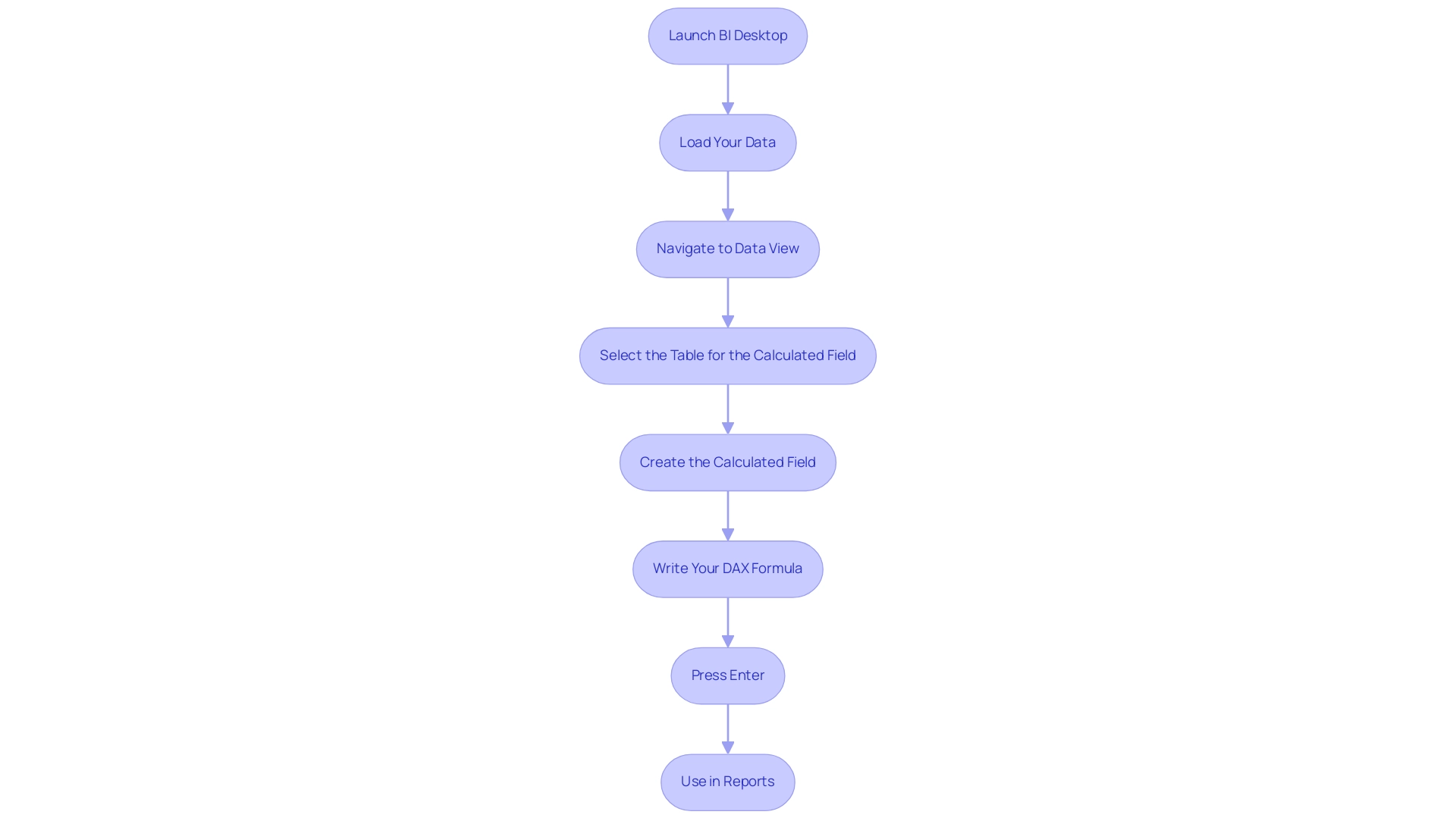 Each box represents a step in the process, and the arrows show the order in which the steps should be completed.