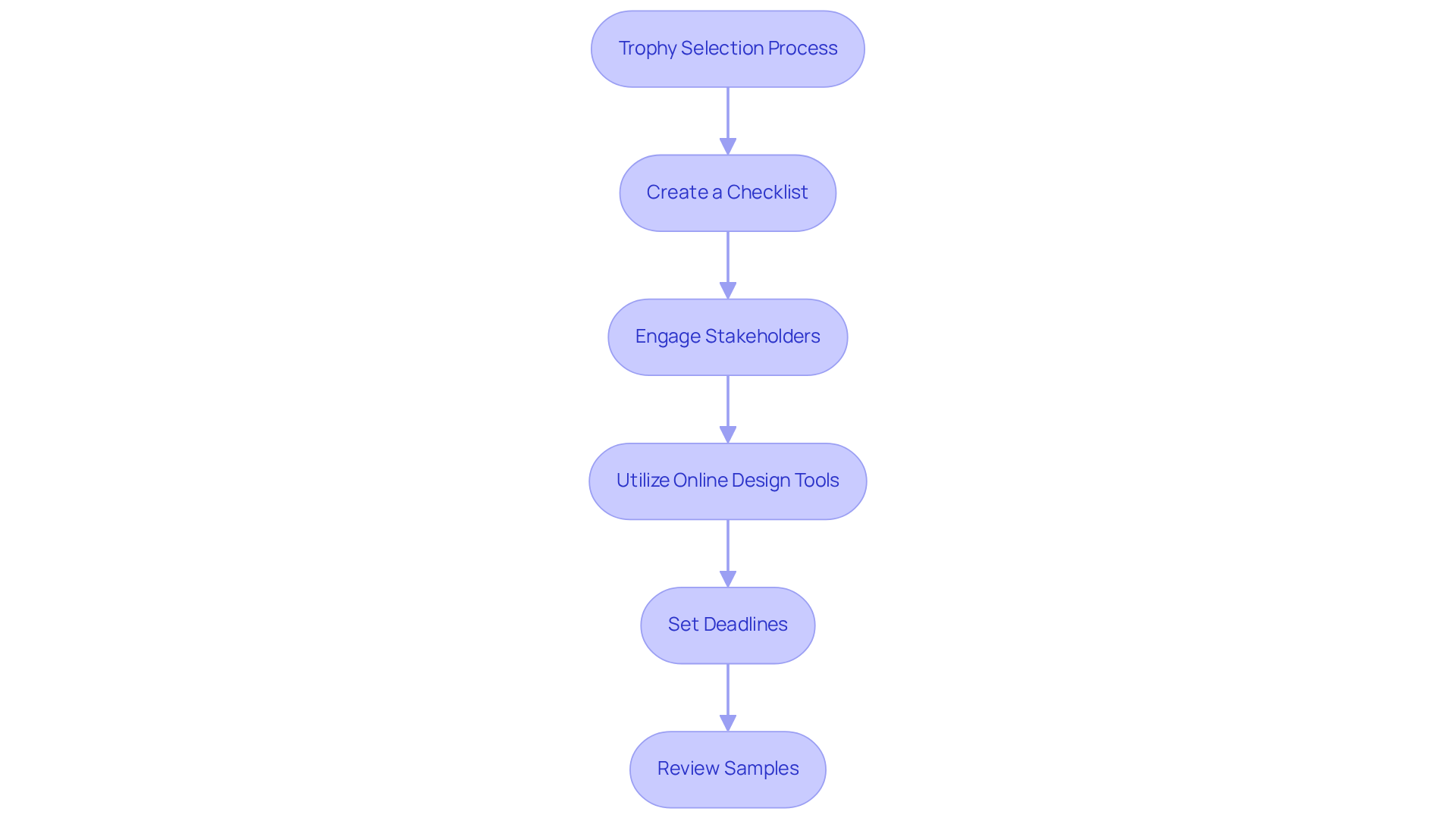 Each box represents a step in the trophy selection process. Follow the arrows to see how each strategy builds on the previous one, guiding you through an effective selection and personalization journey.