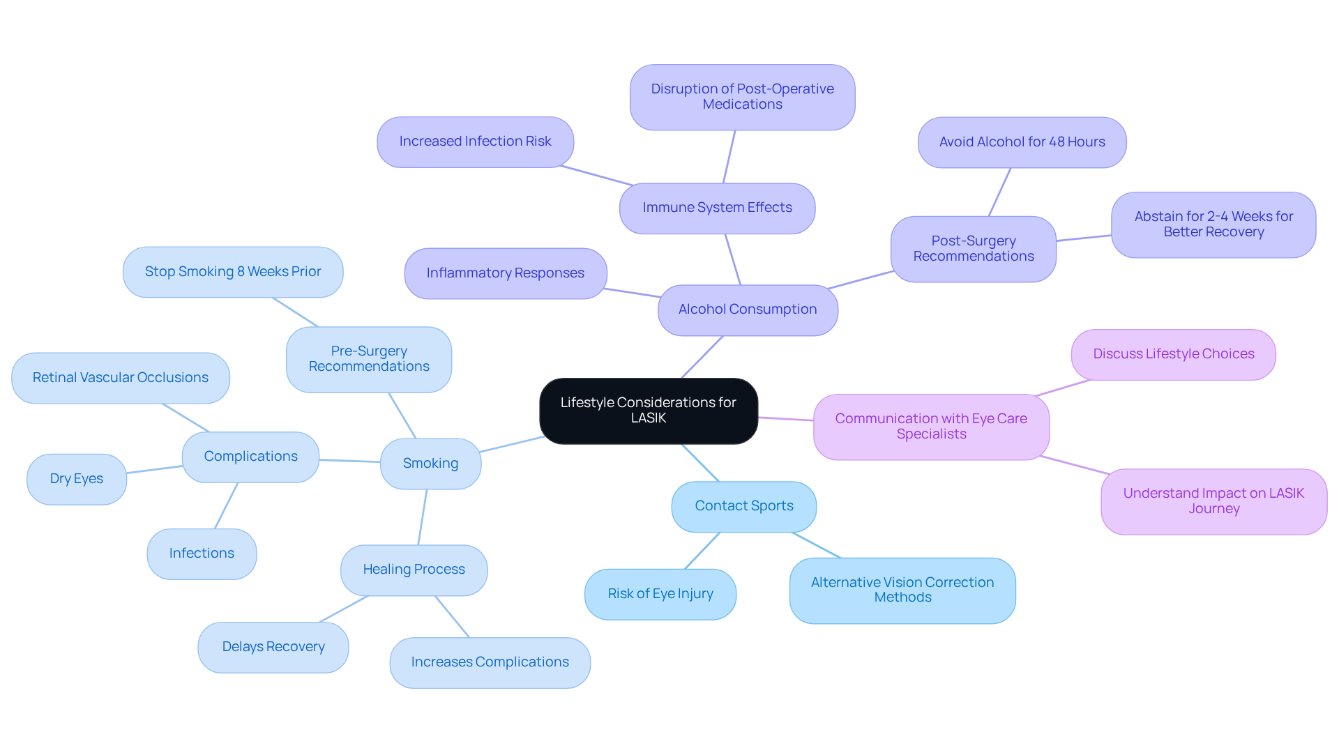 The center represents the overall lifestyle considerations for LASIK. Each branch depicts a specific lifestyle factor, with sub-branches detailing their impacts and recommendations related to LASIK surgery. The center represents the overall lifestyle considerations for LASIK. Each branch depicts a specific lifestyle factor, with sub-branches detailing their impacts and recommendations related to LASIK surgery.