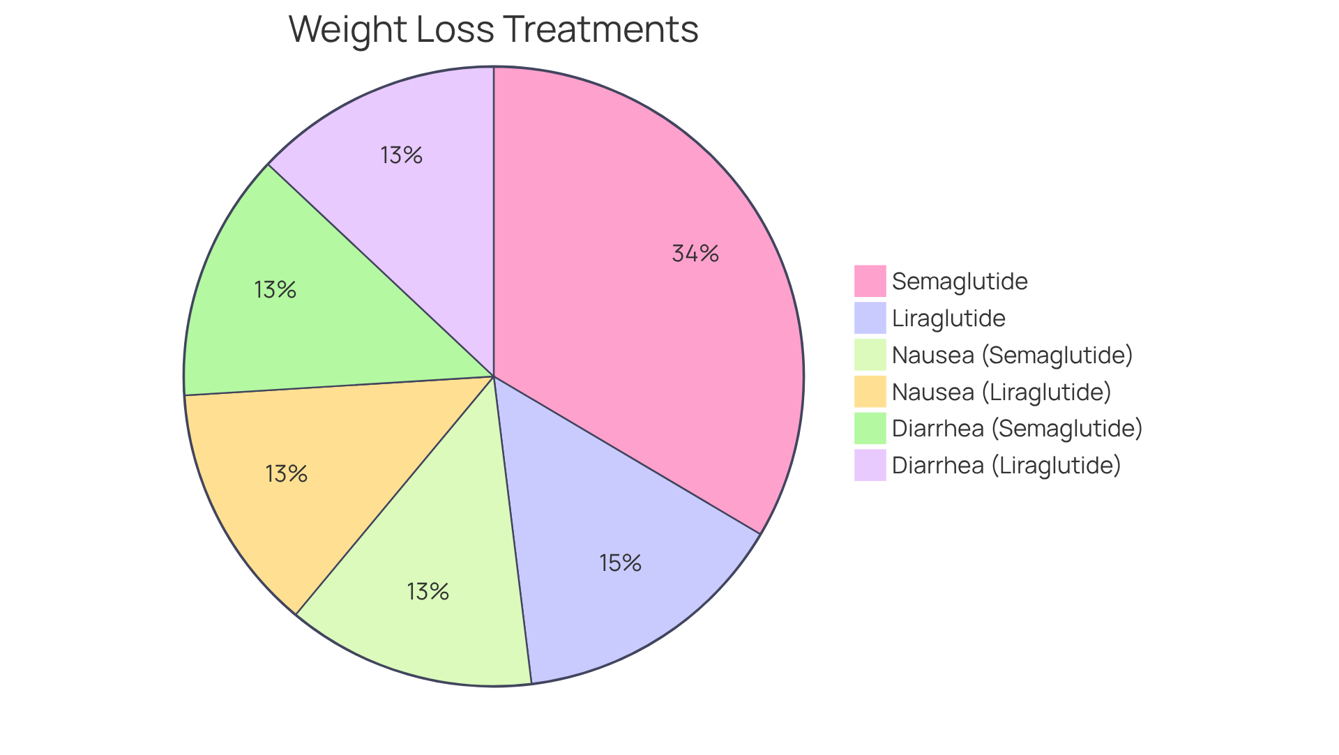 This chart shows how effective each medication is for weight loss. The bigger the slice, the more weight you can expect to lose with that treatment. It also highlights the side effects, helping you understand what to consider when choosing a medication.