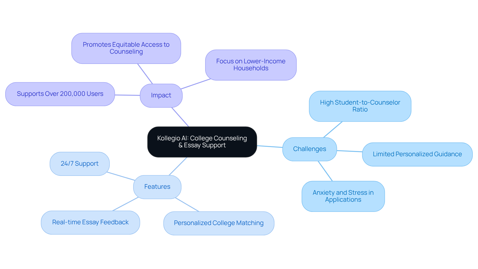 The central node represents Kollegio AI, while the branches show the challenges it addresses, the features it offers, and its impact on students. Each color-coded branch helps you easily identify different aspects of the service. The central node represents Kollegio AI, while the branches show the challenges it addresses, the features it offers, and its impact on students. Each color-coded branch helps you easily identify different aspects of the service.