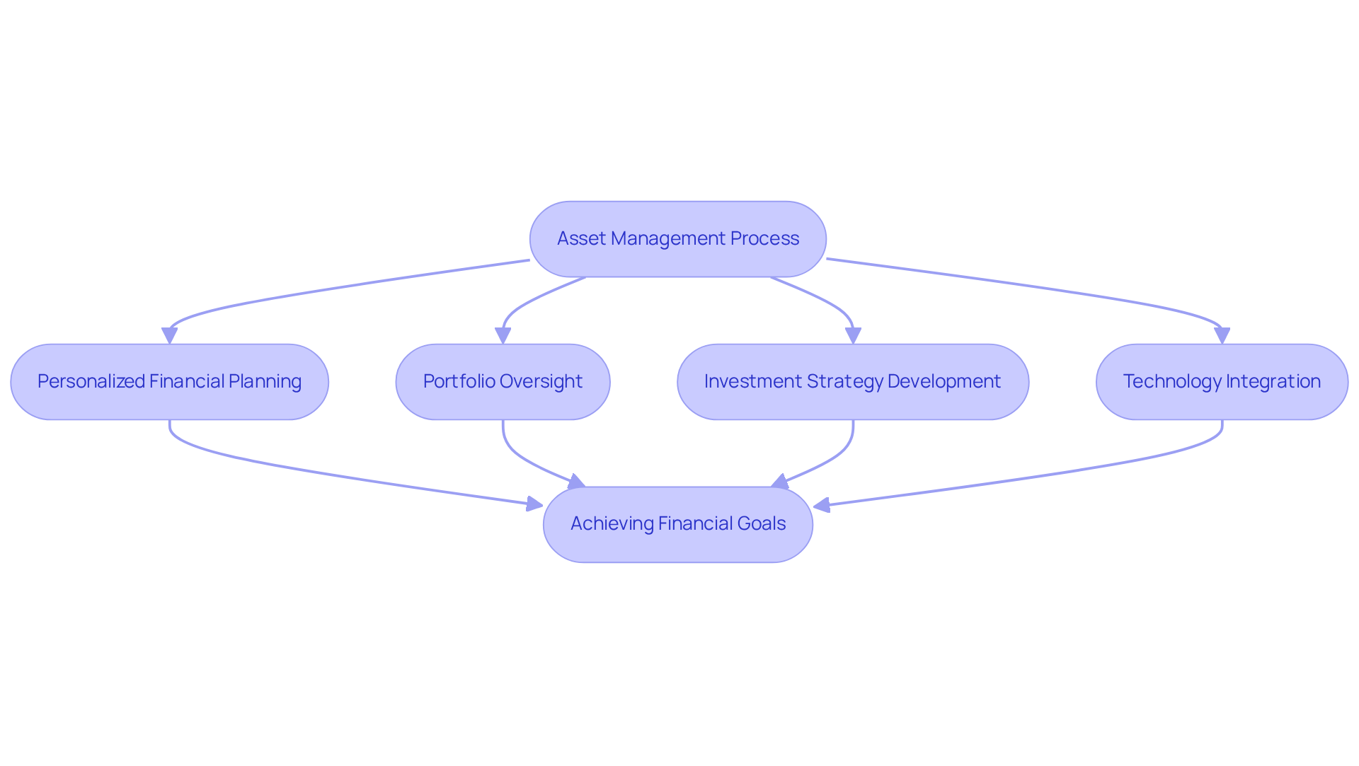 Follow the arrows to see how each part of the asset management process contributes to achieving your financial goals. Each step is designed to ensure that your investments are managed efficiently and effectively.