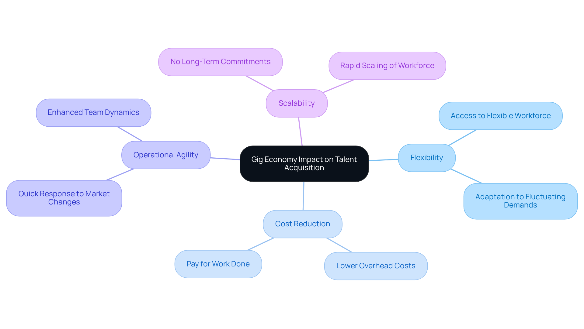 The center shows the main idea, and branches represent various aspects of how the gig economy affects startups. Follow the branches to see how flexibility, cost, and agility play a role in talent acquisition.
