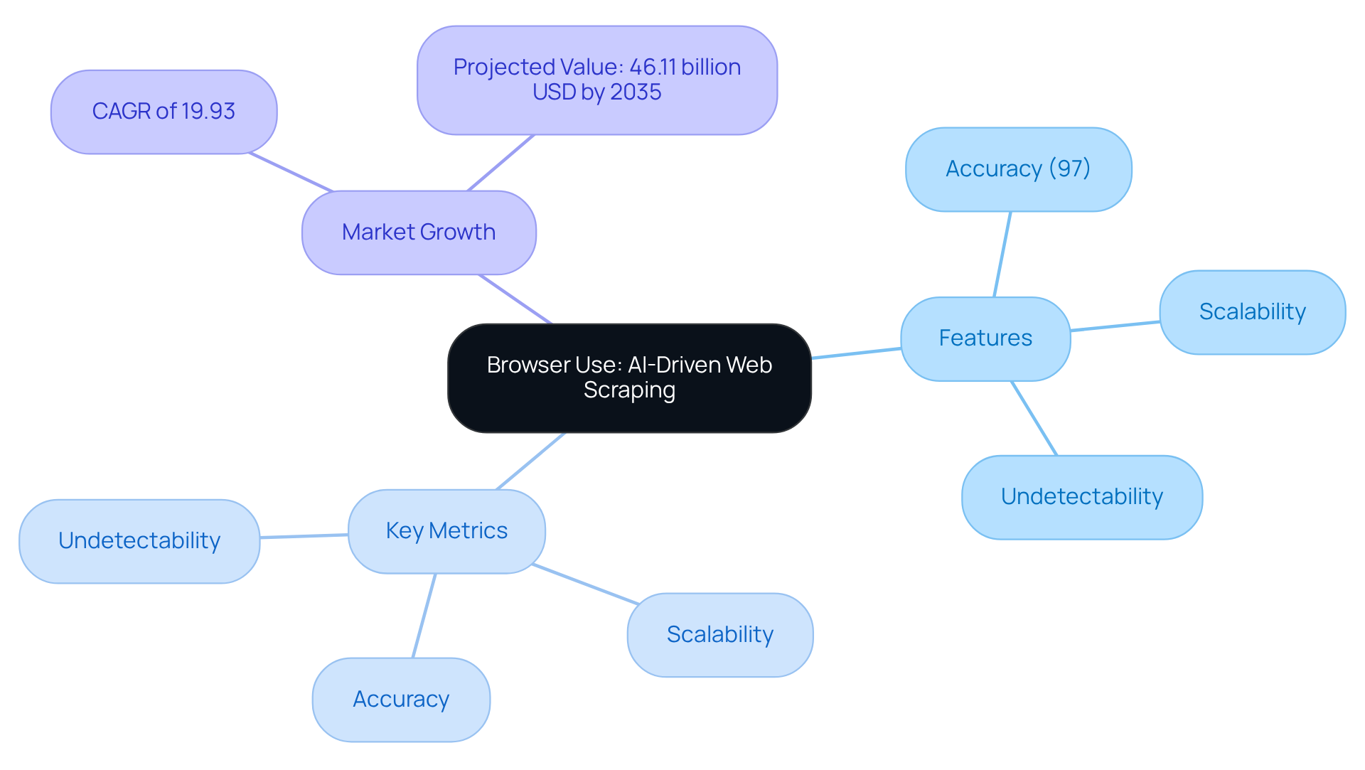 The central node represents the main topic, while branches show the key features, metrics, and market growth related to Browser Use. Each branch helps you understand different aspects of the platform and its significance in the cybersecurity landscape.