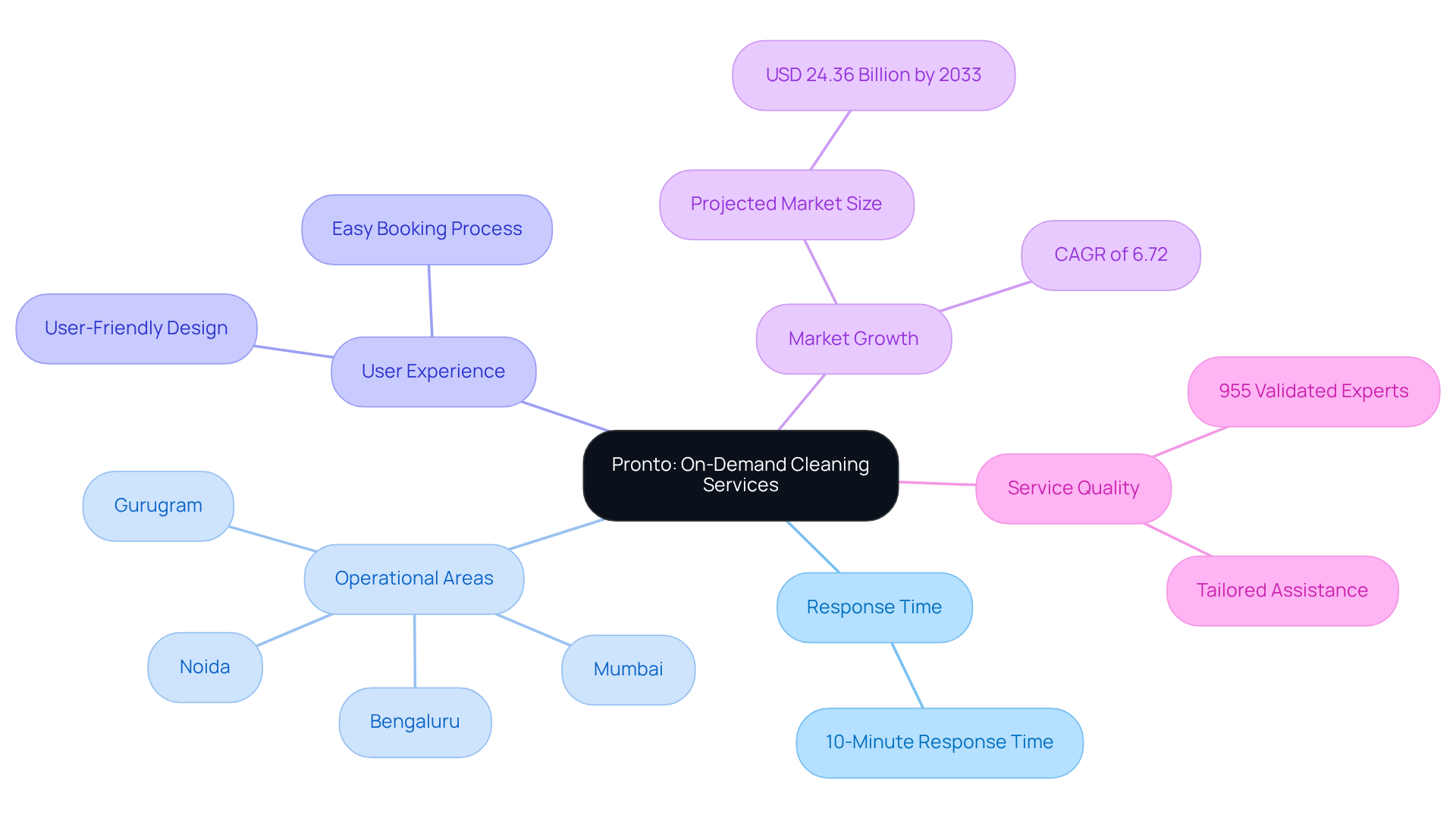 The central node represents Pronto's services, while the branches show different aspects of the service and market context. Each color-coded branch helps you quickly identify related topics.