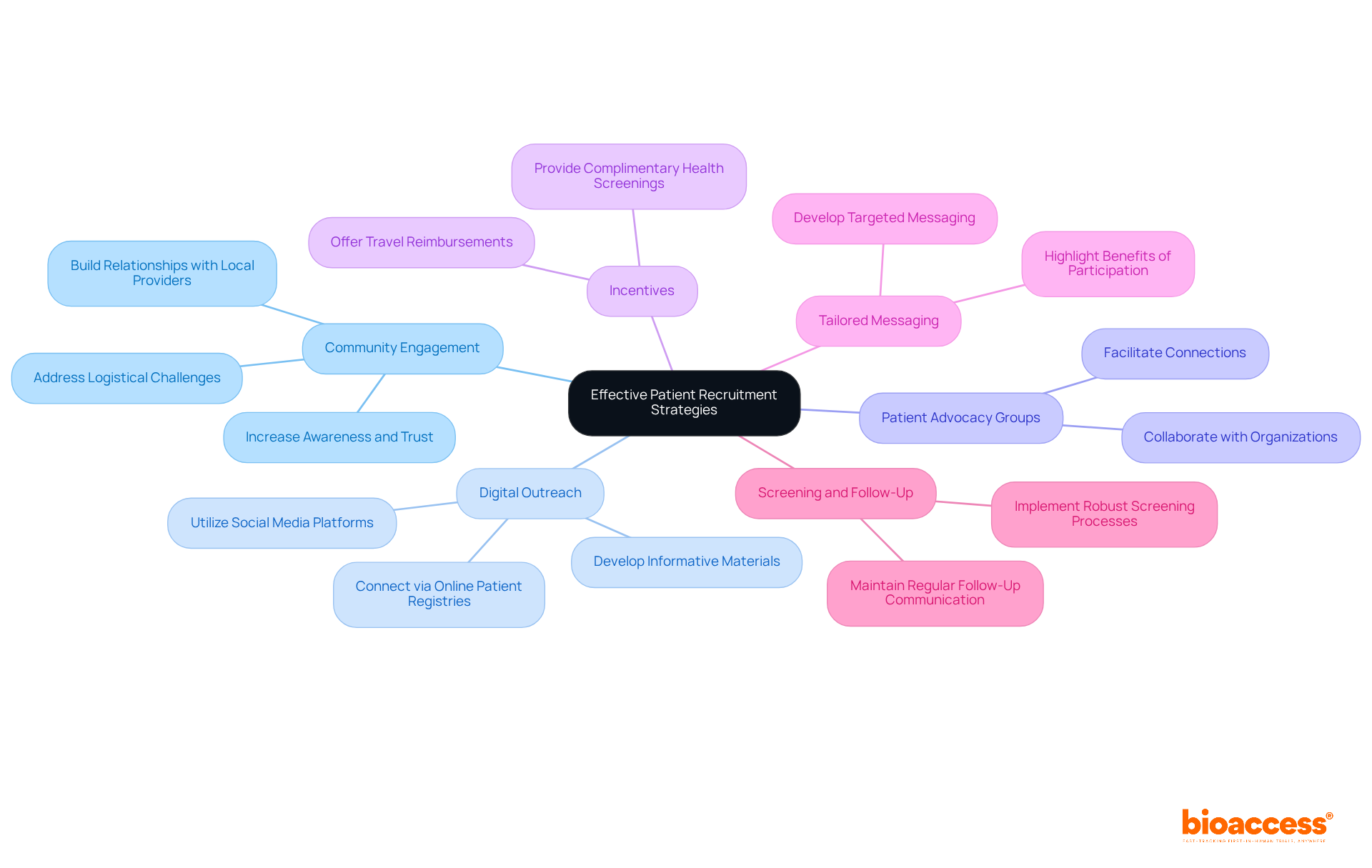 The central node represents the overall goal of improving patient recruitment. Each branch shows a different strategy, and the sub-branches provide additional details or actions related to that strategy. This layout helps you see how various approaches work together to enhance recruitment efforts. The central node represents the overall goal of improving patient recruitment. Each branch shows a different strategy, and the sub-branches provide additional details or actions related to that strategy. This layout helps you see how various approaches work together to enhance recruitment efforts.