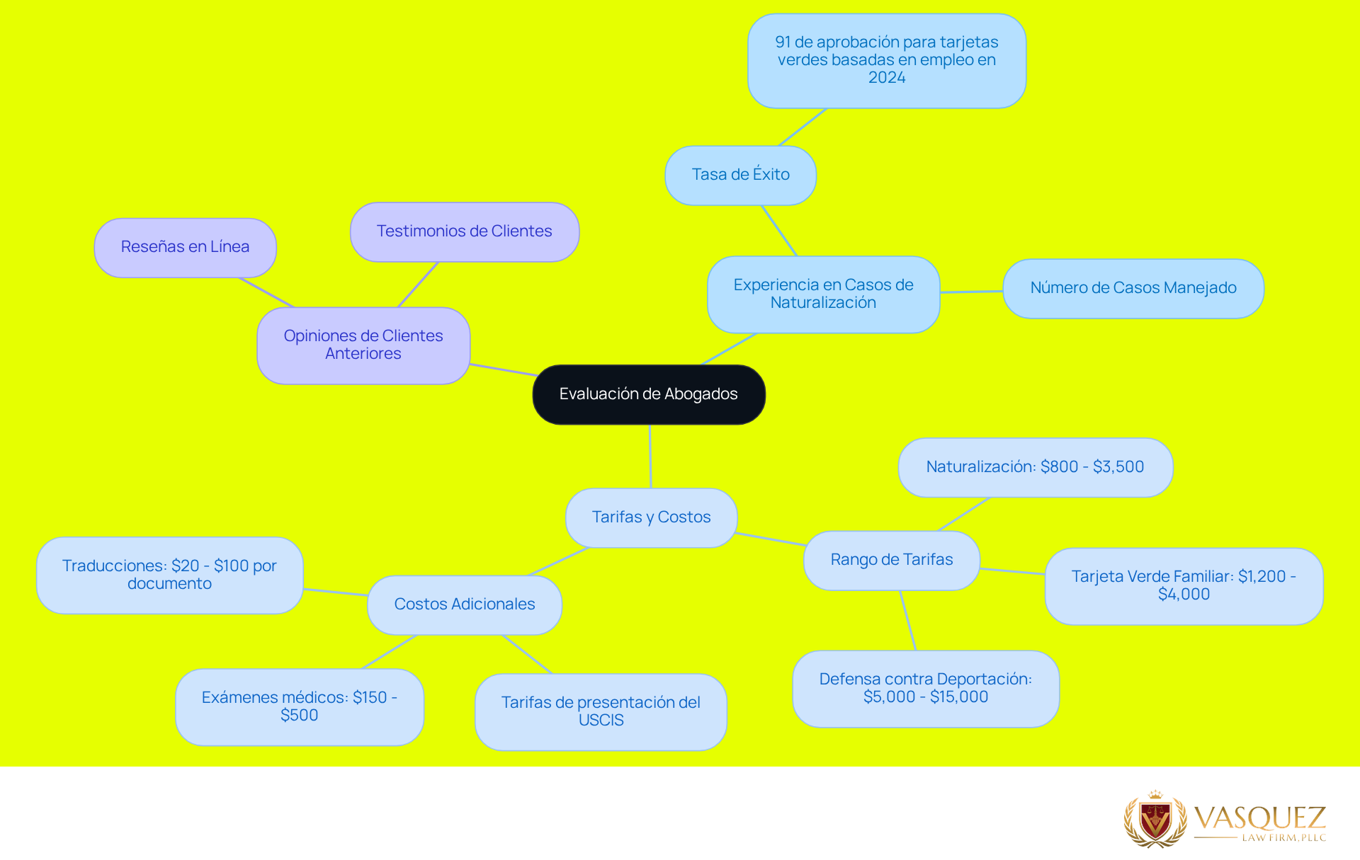 El nodo central representa la evaluación de abogados, mientras que las ramas muestran los factores clave a considerar. Cada sub-rama proporciona detalles adicionales que te ayudarán a tomar una decisión informada.