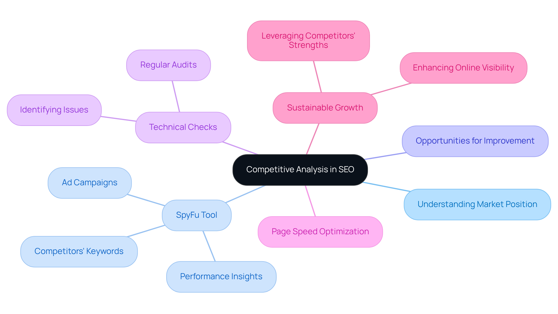 This mindmap starts with the main idea of competitive analysis in SEO at the center. Each branch represents a key aspect of how businesses can leverage competitive insights to improve their SEO strategies. Follow the branches to explore how understanding competitors can lead to better performance and growth.