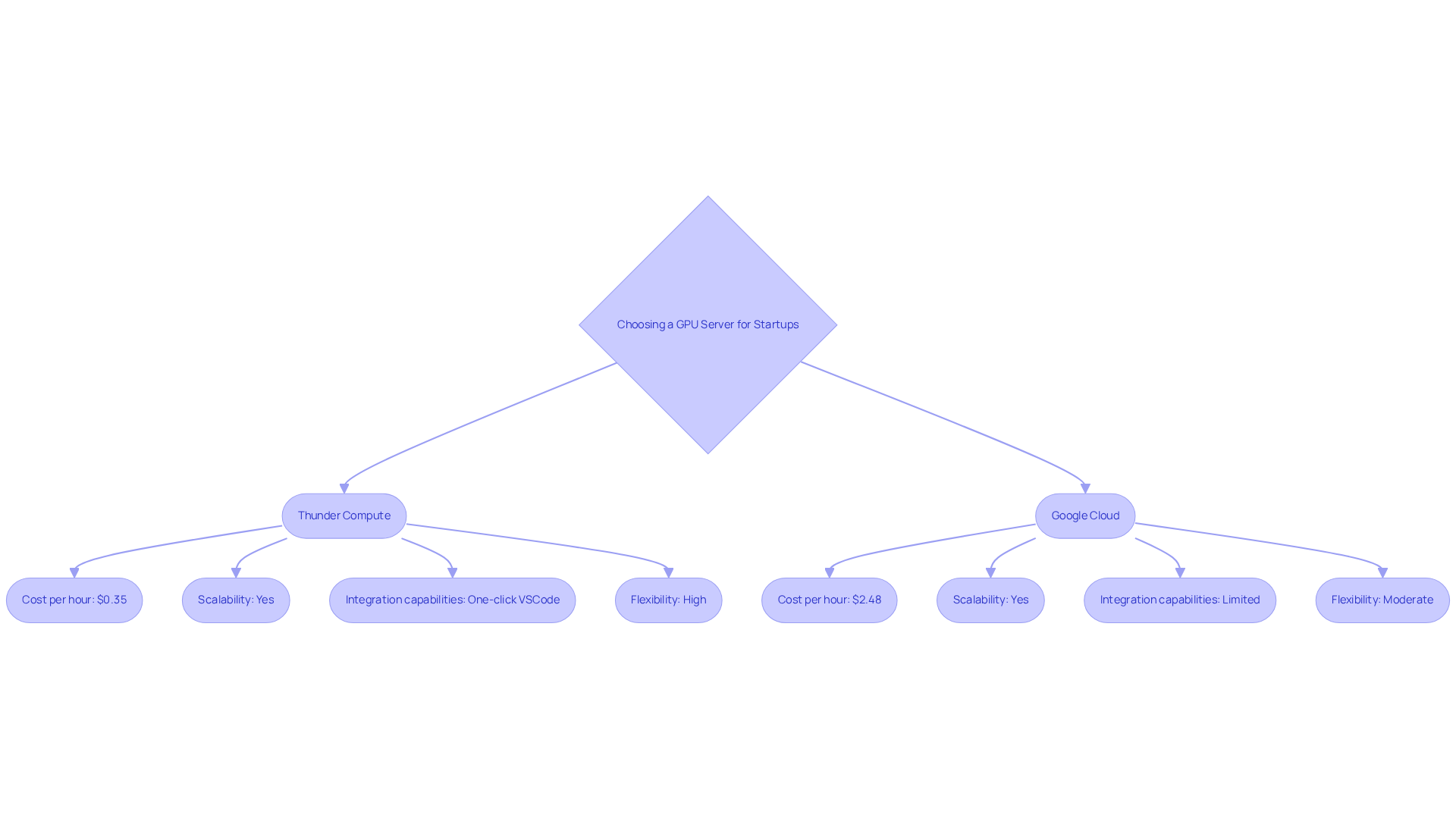 This flowchart helps startups decide on a GPU server by comparing Thunder Compute and Google Cloud. Follow the branches to see how each option stacks up against key features. Green highlights show where Thunder Compute excels, while red indicates limitations of Google Cloud.