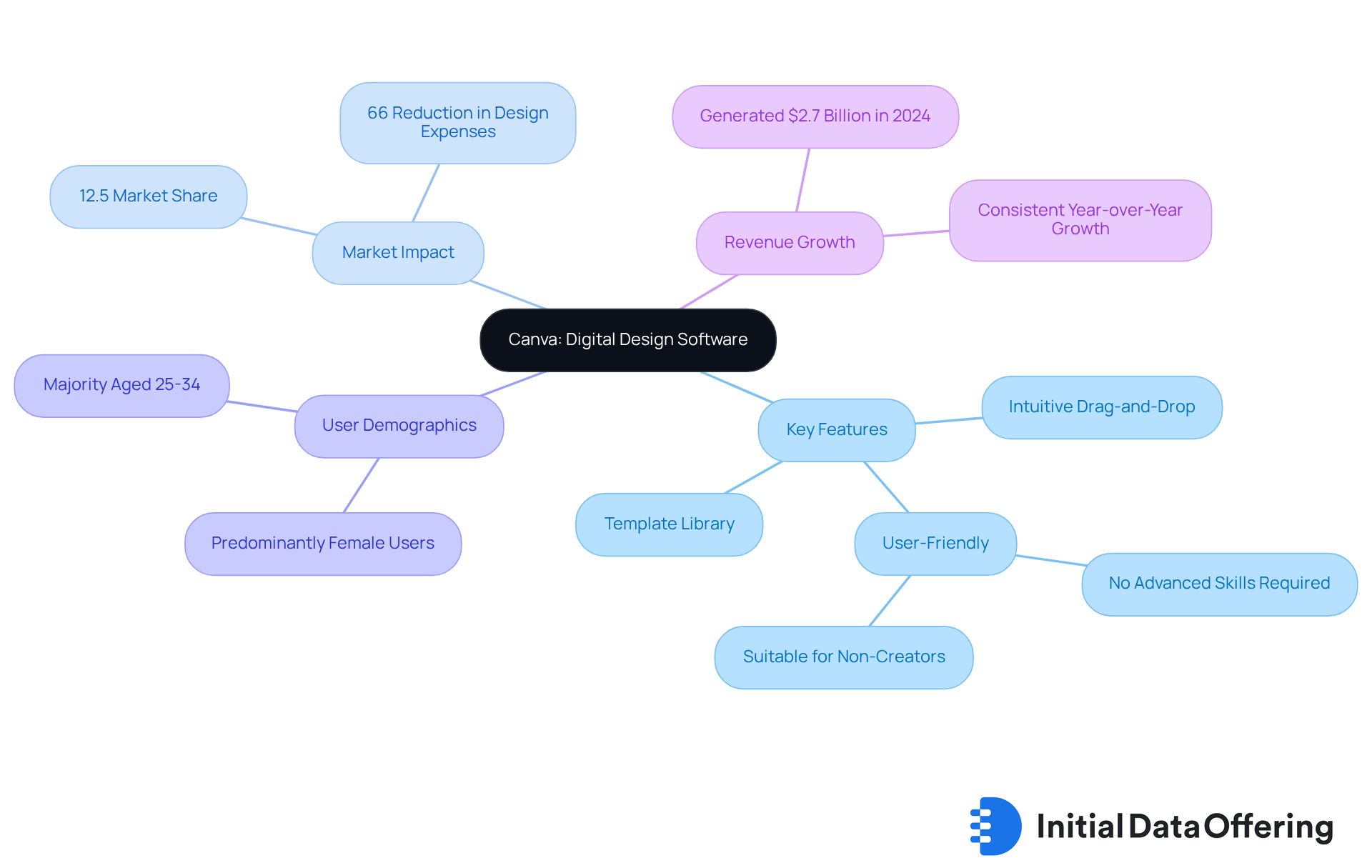 The center of the map shows Canva as a design tool, with branches representing its features and benefits. Follow the branches to see how each aspect contributes to its appeal for market analysts. The center of the map shows Canva as a design tool, with branches representing its features and benefits. Follow the branches to see how each aspect contributes to its appeal for market analysts.