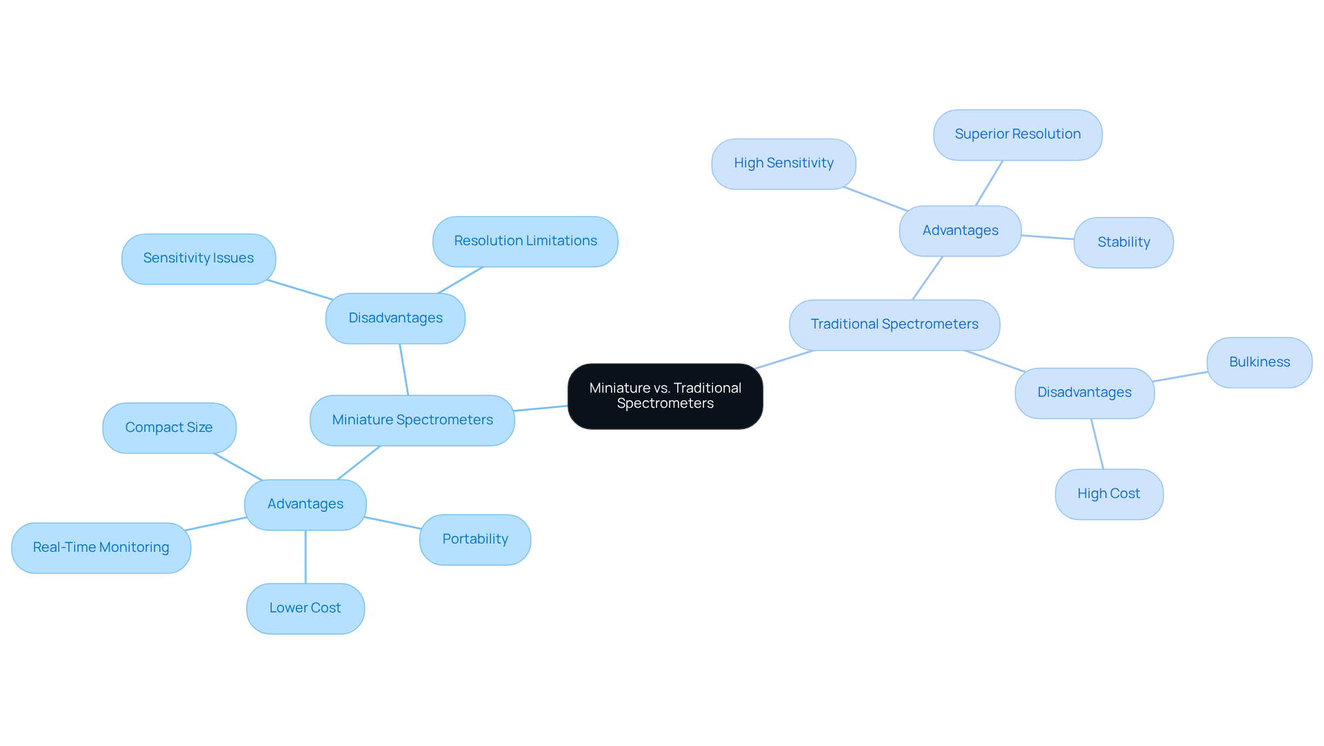 This mindmap shows the strengths and weaknesses of both types of spectrometers. The central idea is the comparison, with branches detailing what makes each type beneficial or challenging. Use this to understand which spectrometer might be best for your needs! This mindmap shows the strengths and weaknesses of both types of spectrometers. The central idea is the comparison, with branches detailing what makes each type beneficial or challenging. Use this to understand which spectrometer might be best for your needs!