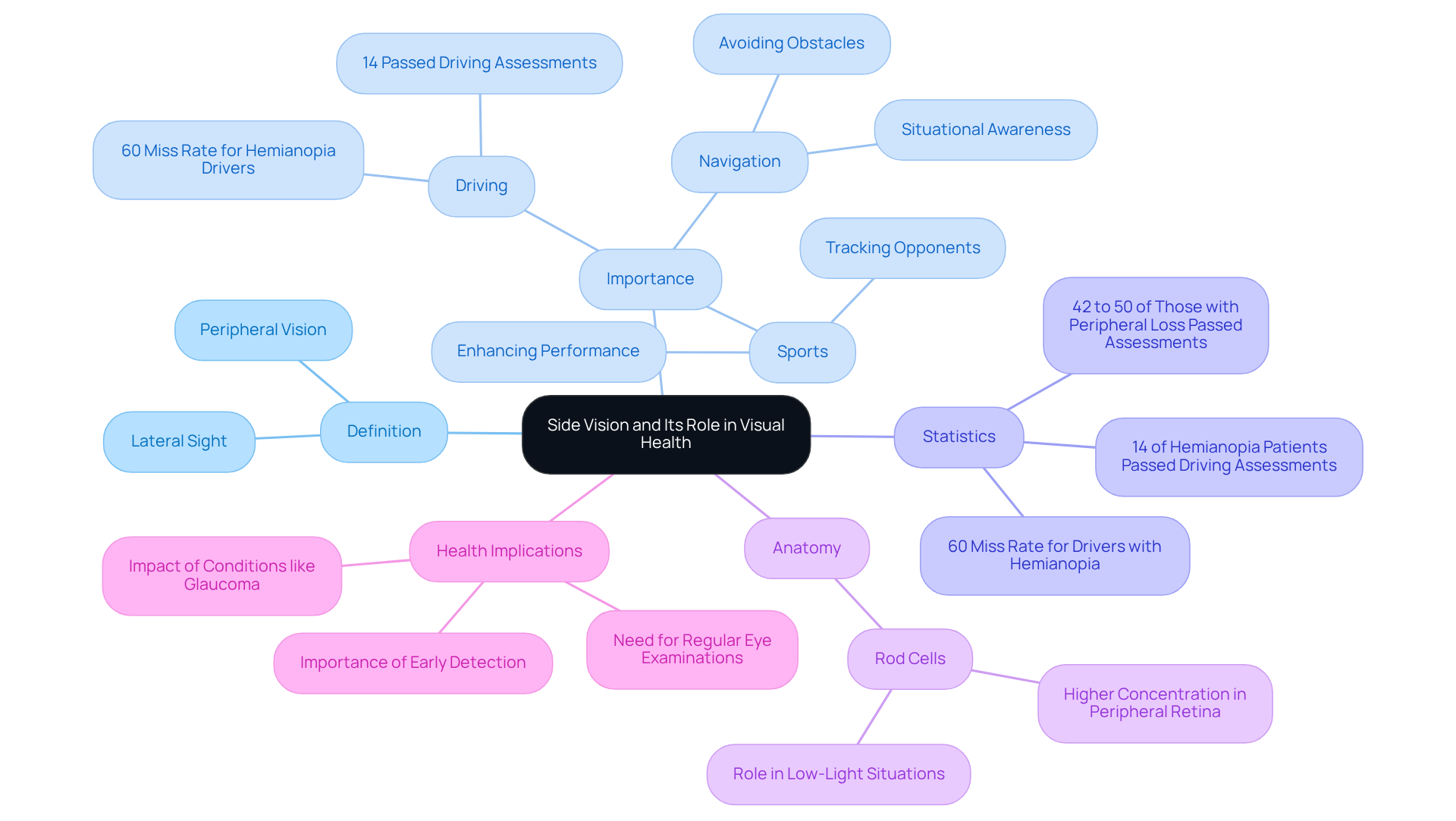This mindmap starts with the main idea of side vision at the center. Each branch represents a different aspect of side vision, helping you see how they connect and why they matter for visual health.