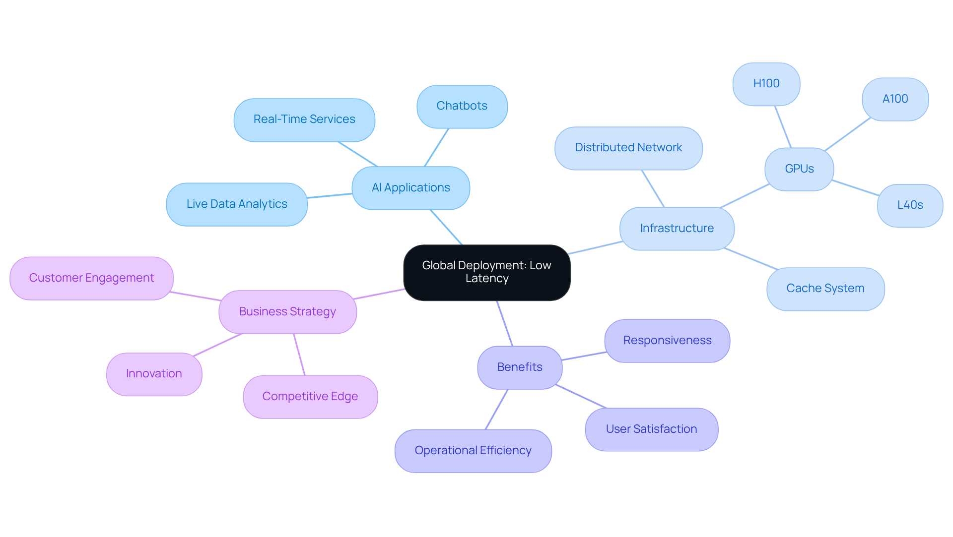 This mindmap shows how global deployment influences low latency in AI. Start at the center and explore how different technologies and strategies connect to improve user experience and give businesses a competitive edge.