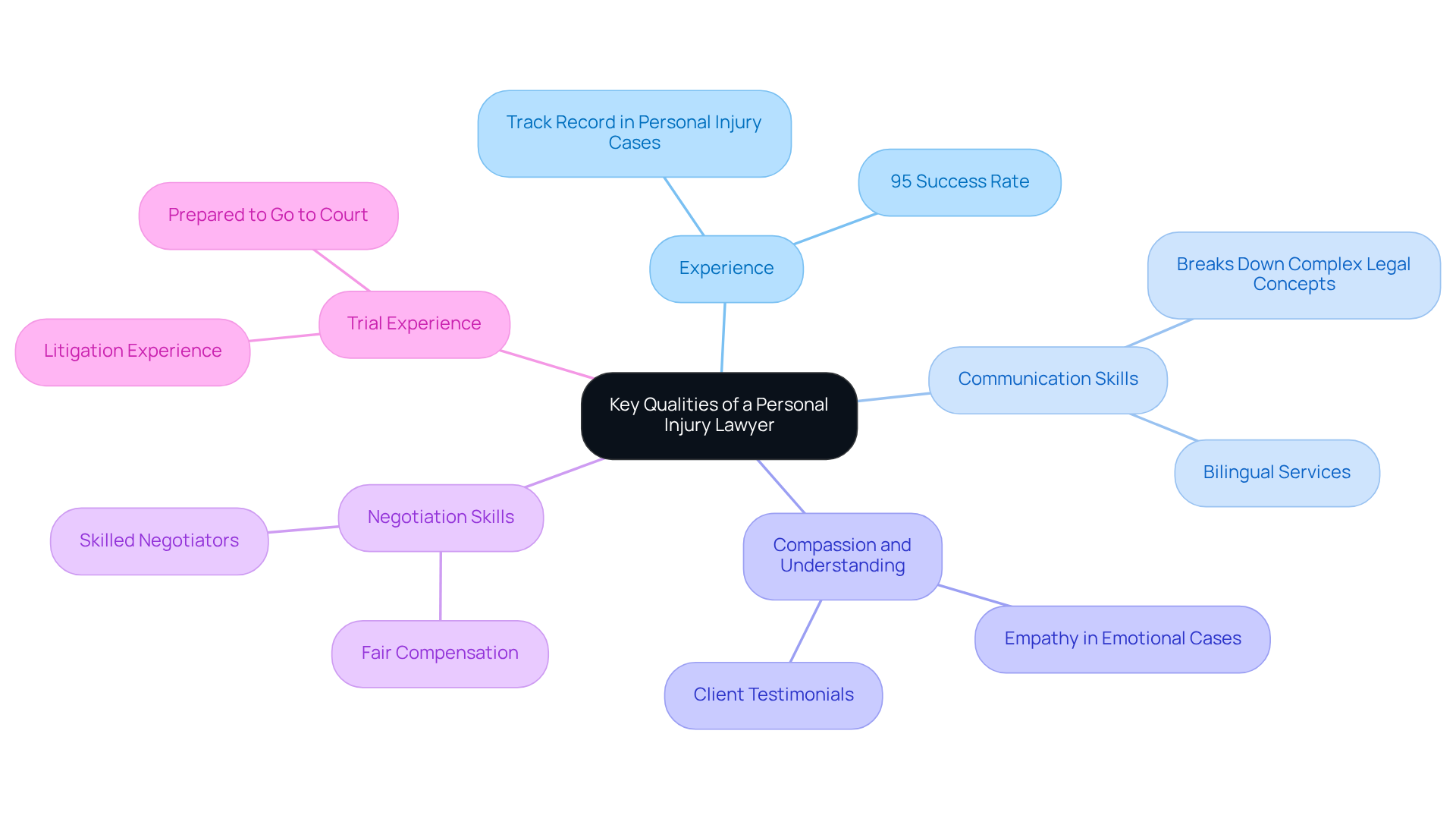 In this mindmap, the central idea is the key qualities you should look for in a personal injury lawyer, with each branch representing a specific quality that contributes to effective legal representation.