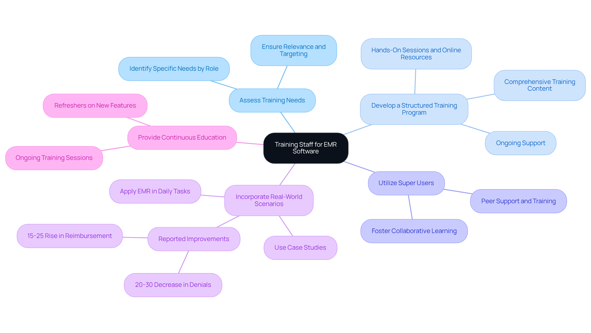 This mindmap starts with the main goal of training staff effectively. Each branch represents a best practice, and you can explore further details by following the sub-branches. The colors help differentiate each practice, making it easier to see how they all connect to improve staff proficiency and clinic performance.