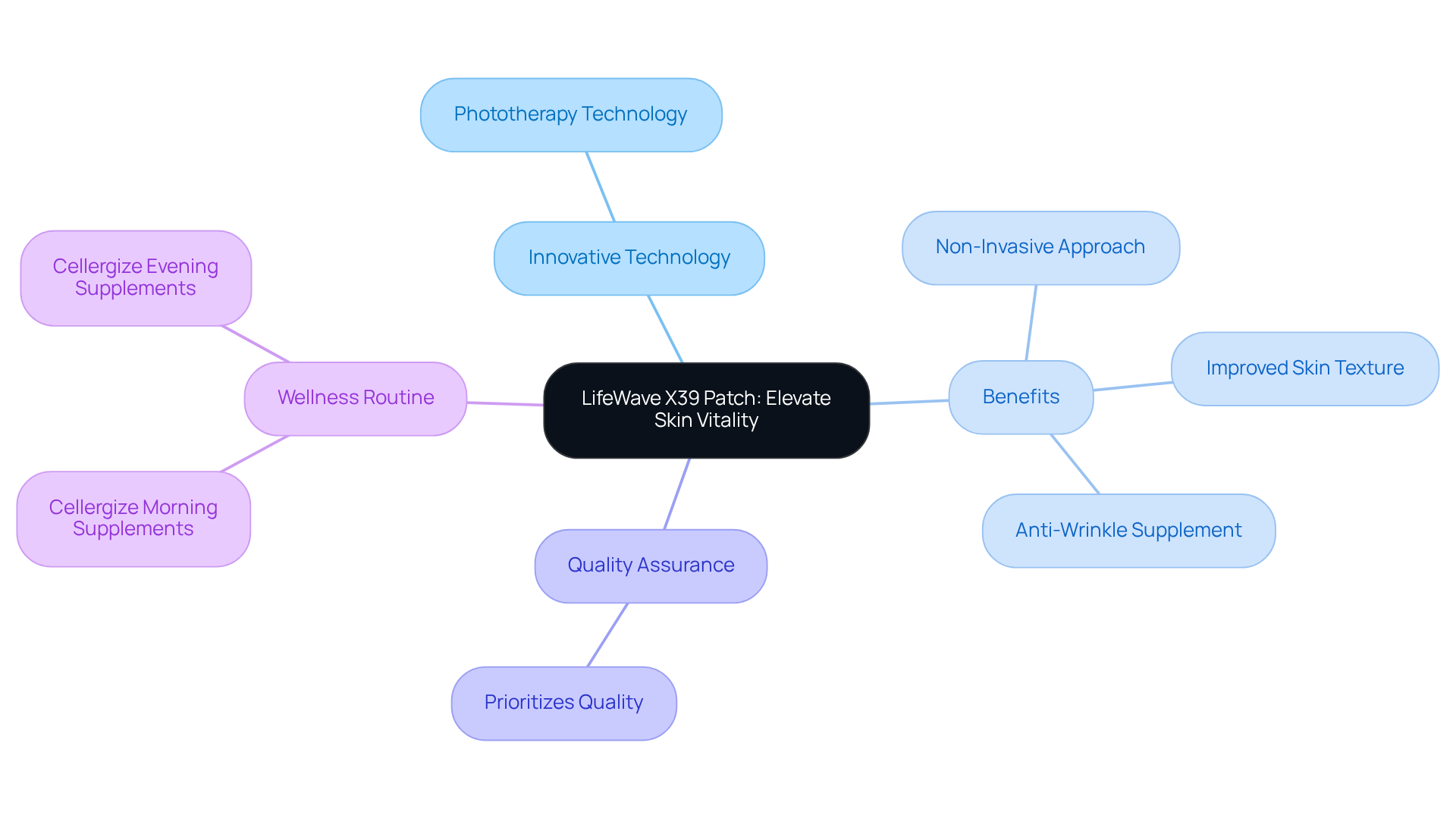 This mindmap starts with the X39 Patch at the center, showing how it connects to various aspects of skin vitality and wellness. Each branch represents a different area of focus, helping you see how the patch works and what it offers. This mindmap starts with the X39 Patch at the center, showing how it connects to various aspects of skin vitality and wellness. Each branch represents a different area of focus, helping you see how the patch works and what it offers.