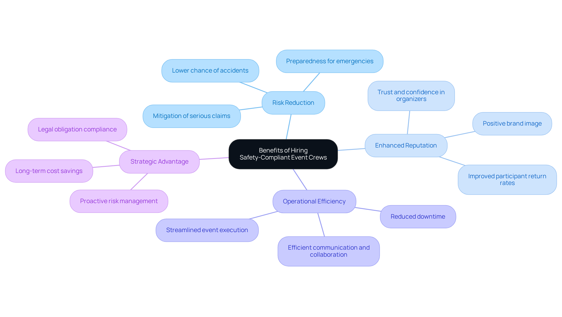This mindmap illustrates the key benefits of hiring safety-compliant event crews. Start at the center with the main idea, then follow the branches to explore how each benefit contributes to the overall success of events. Each color-coded branch represents a different aspect of safety compliance, making it easy to see how they connect.