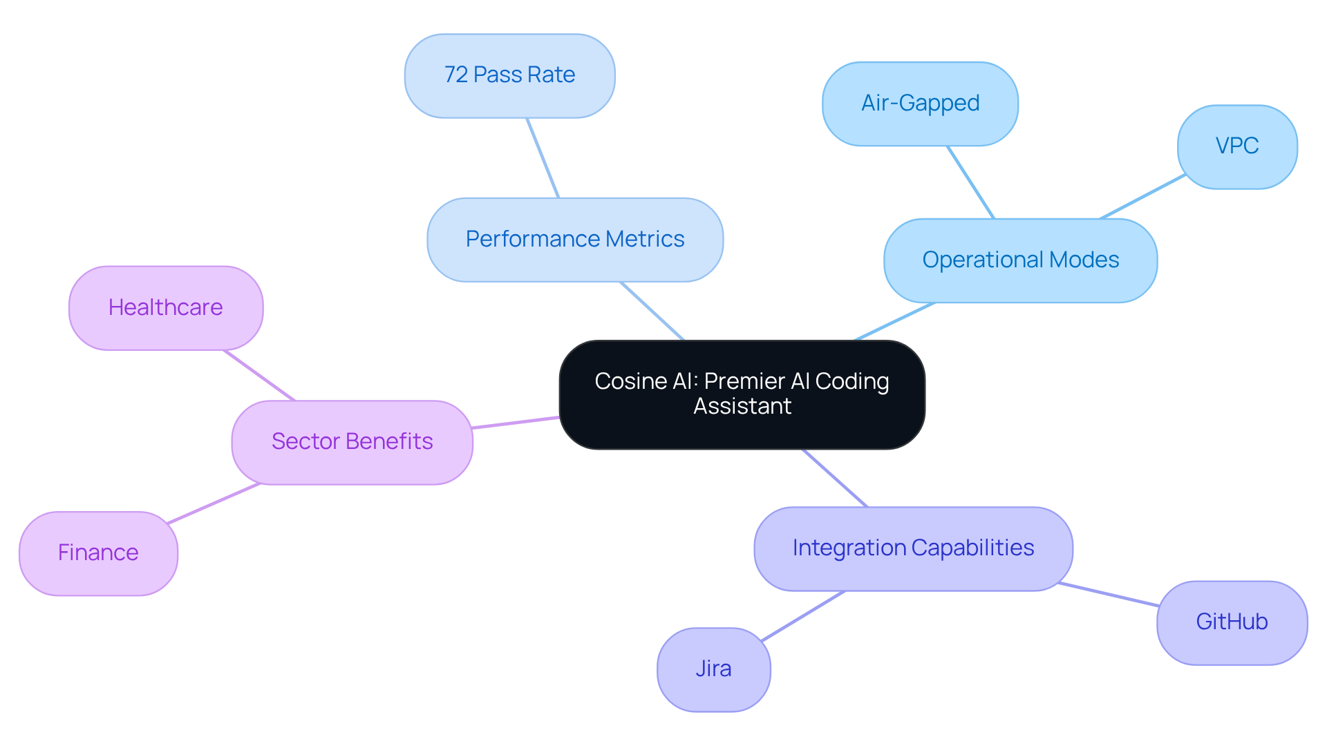 The central node represents Cosine AI, while the branches show its key features and advantages. Each color-coded branch helps you quickly identify different aspects of the AI coding assistant.