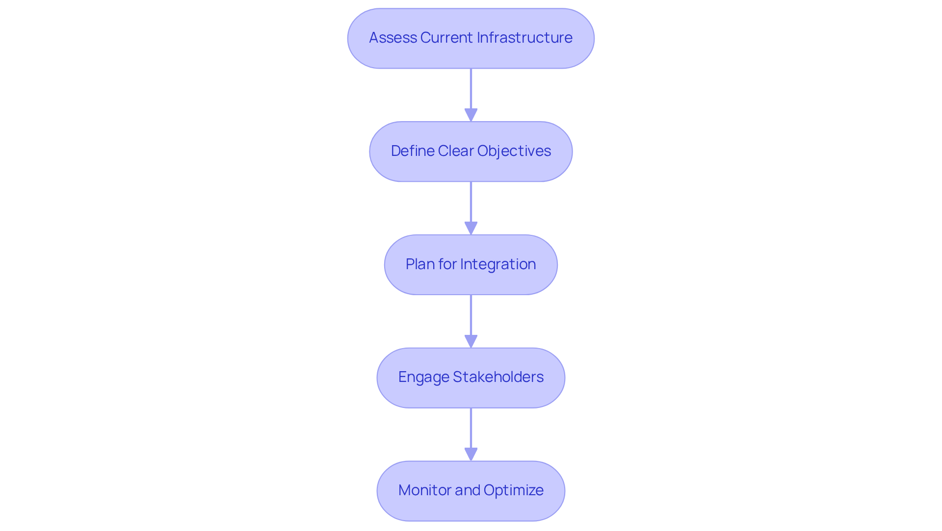 Each box represents a crucial step in deploying SD-WAN. Follow the arrows to see the order in which these strategies should be implemented for the best results.