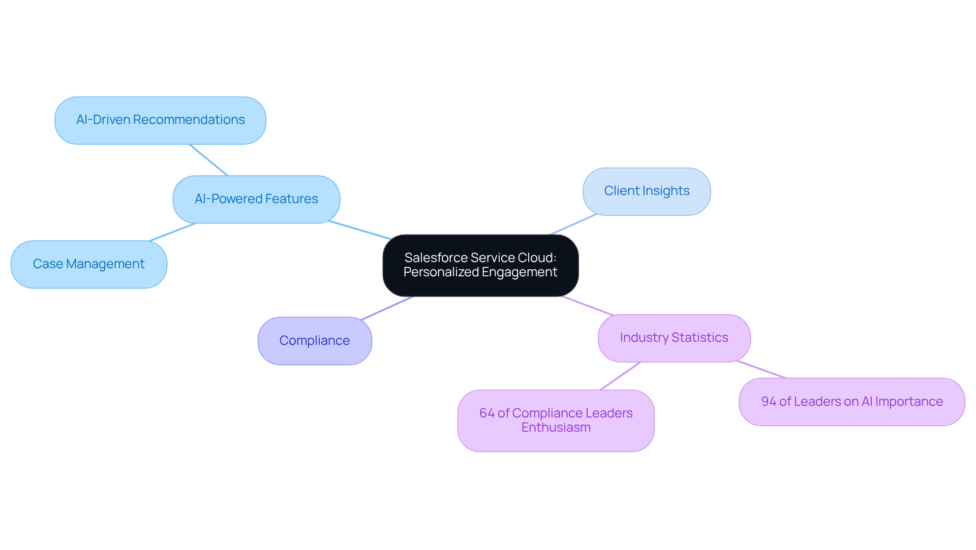 The central node represents the main topic, while branches show key features and statistics. Each branch highlights how Salesforce Service Cloud enhances engagement and compliance in healthcare.