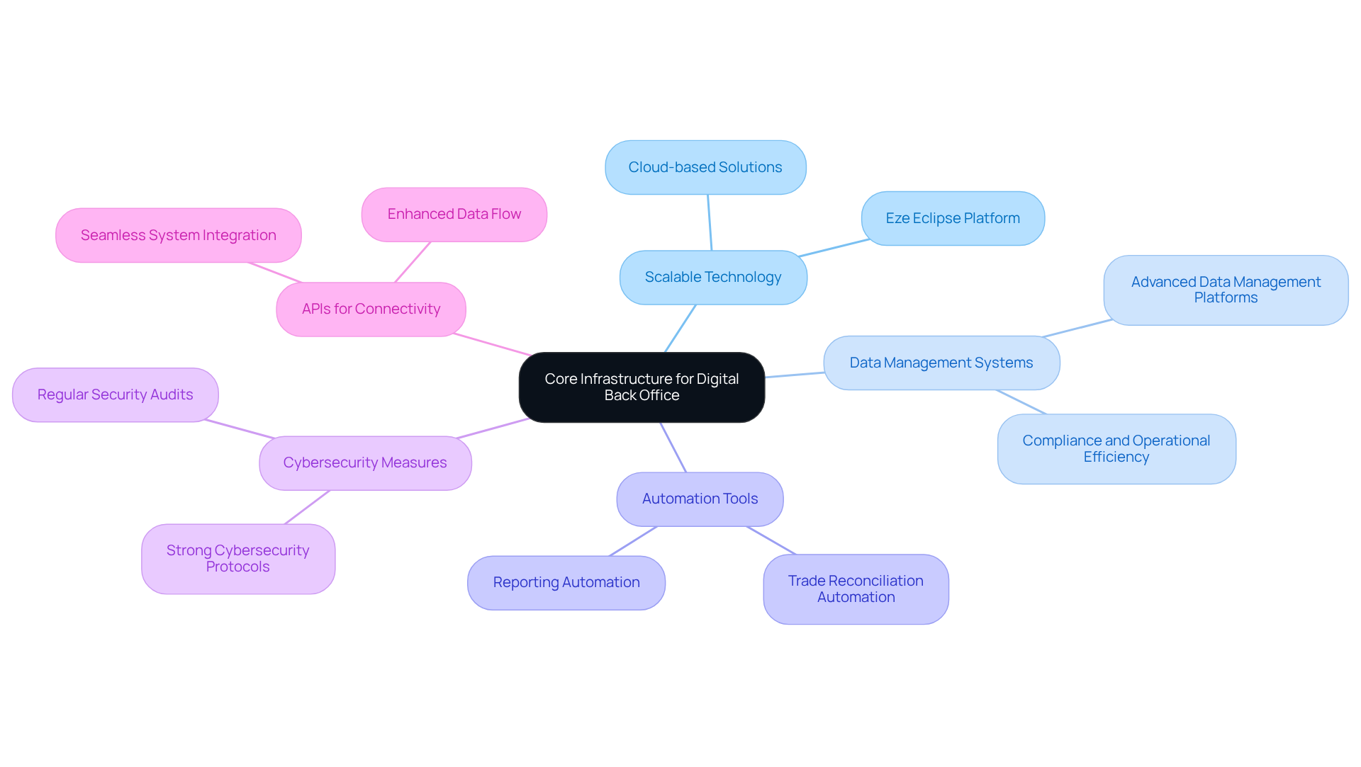 The central node represents the main goal, while each branch shows a key practice. Explore each branch to understand how these practices contribute to building a robust digital back office.