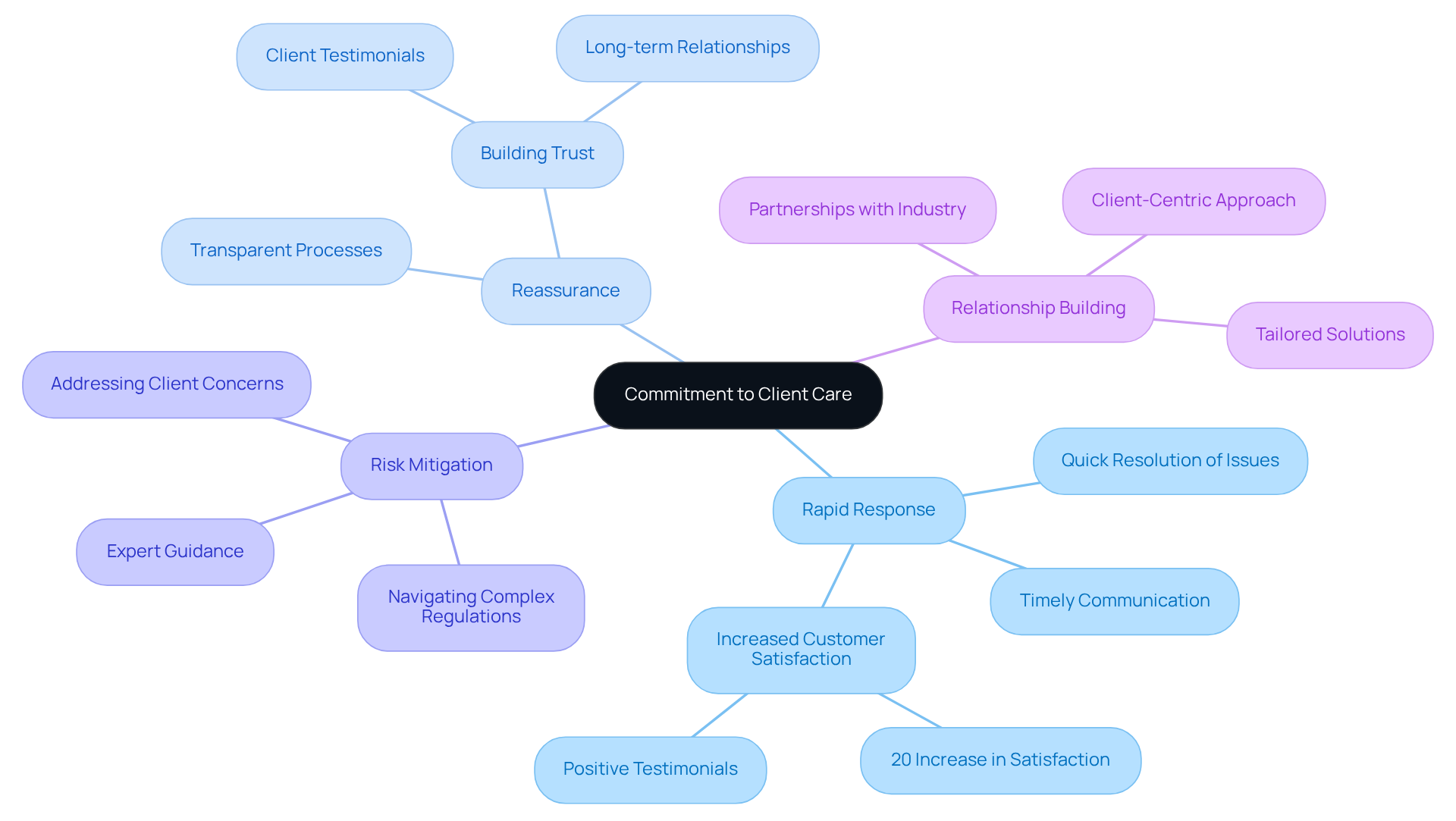 The central node represents the overall commitment to client care, while each branch shows a key strategy. Explore each branch to understand how these strategies work together to enhance client satisfaction and trust.