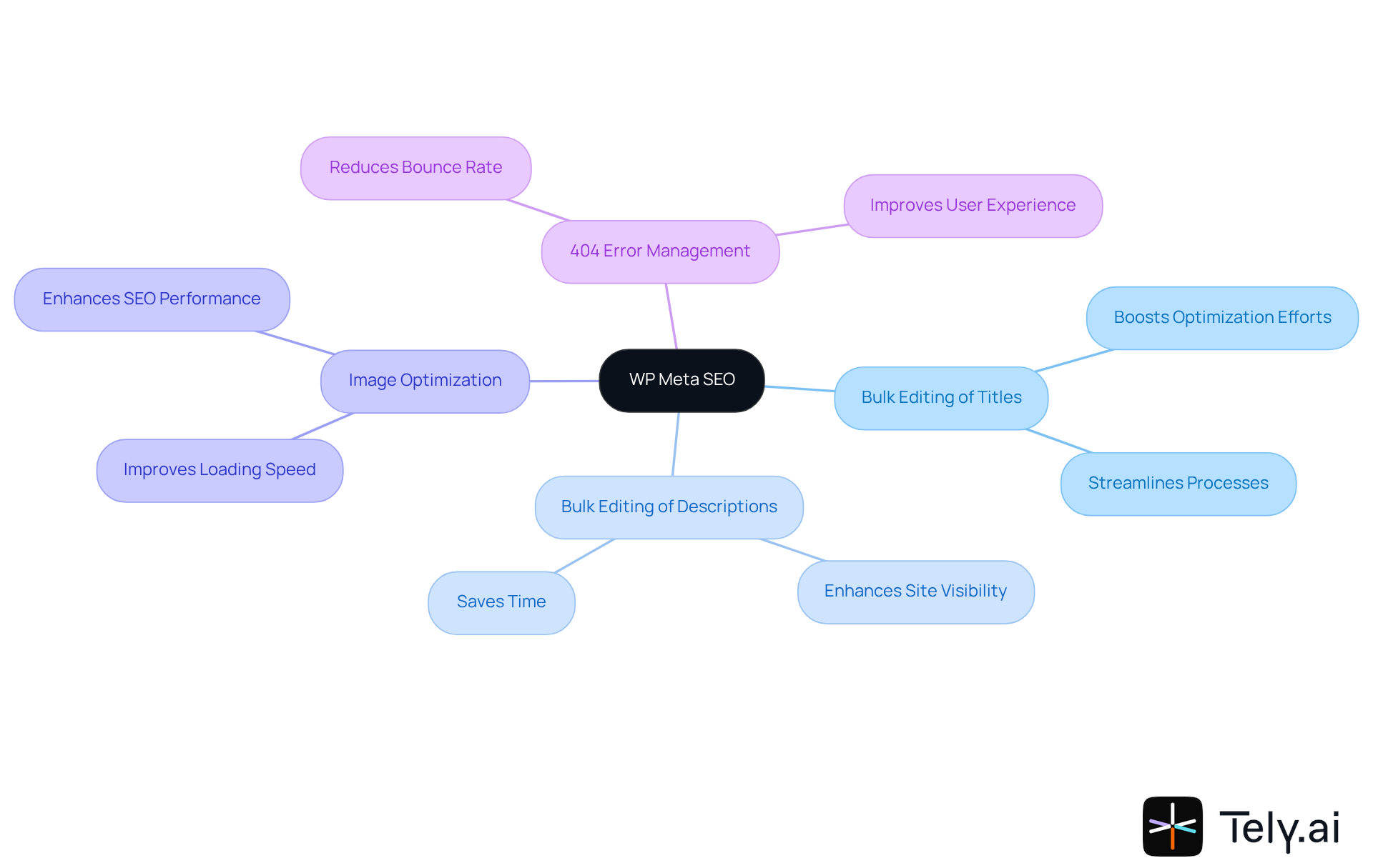 Start at the center with the main plugin. Follow the branches to explore each feature, and see how they connect to the benefits of using WP Meta SEO for efficient SEO management.