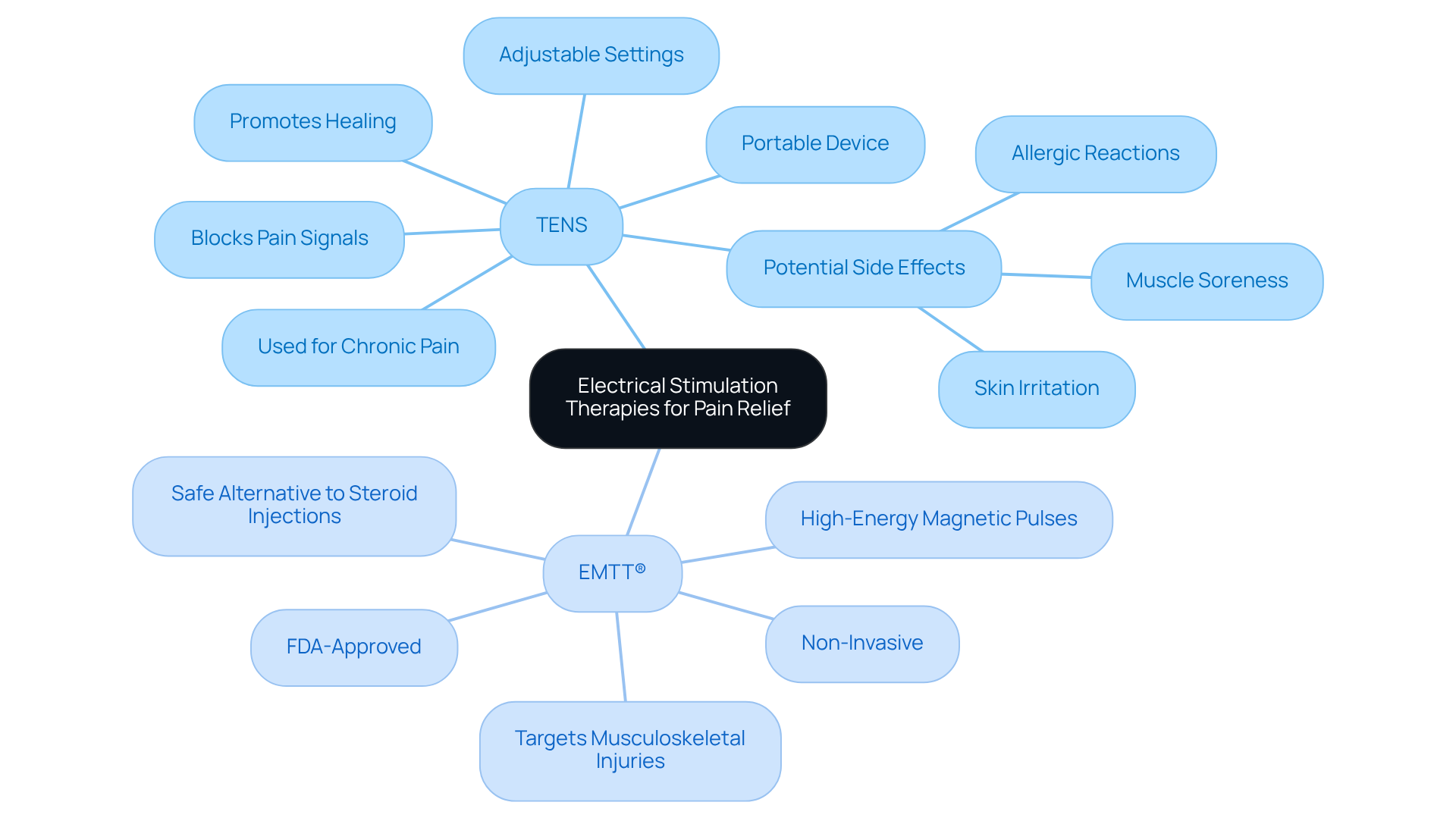 This mindmap starts with the main topic of electrical stimulation therapies. Each branch represents a different therapy, showing how they contribute to pain relief and recovery. Follow the branches to explore the benefits and features of each technique. This mindmap starts with the main topic of electrical stimulation therapies. Each branch represents a different therapy, showing how they contribute to pain relief and recovery. Follow the branches to explore the benefits and features of each technique.
