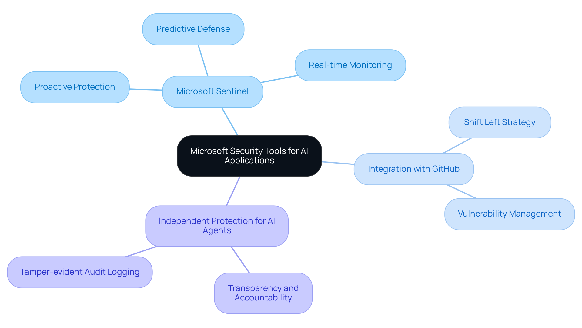 The central node represents Microsoft Security's offerings, while the branches show different tools and strategies. Each color-coded branch helps you understand how these components relate to securing AI applications.