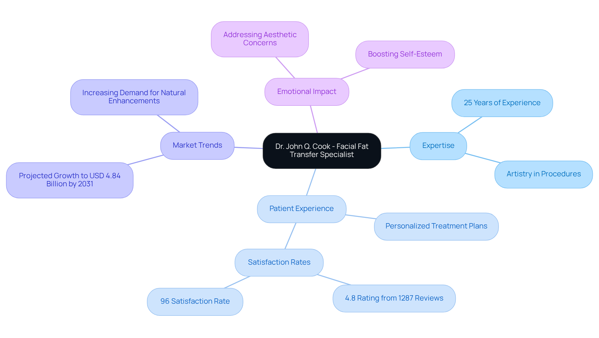 The central node represents Dr. Cook's practice, while the branches show different aspects of his work and the patient journey. Each color-coded branch helps you easily identify key themes and their connections.