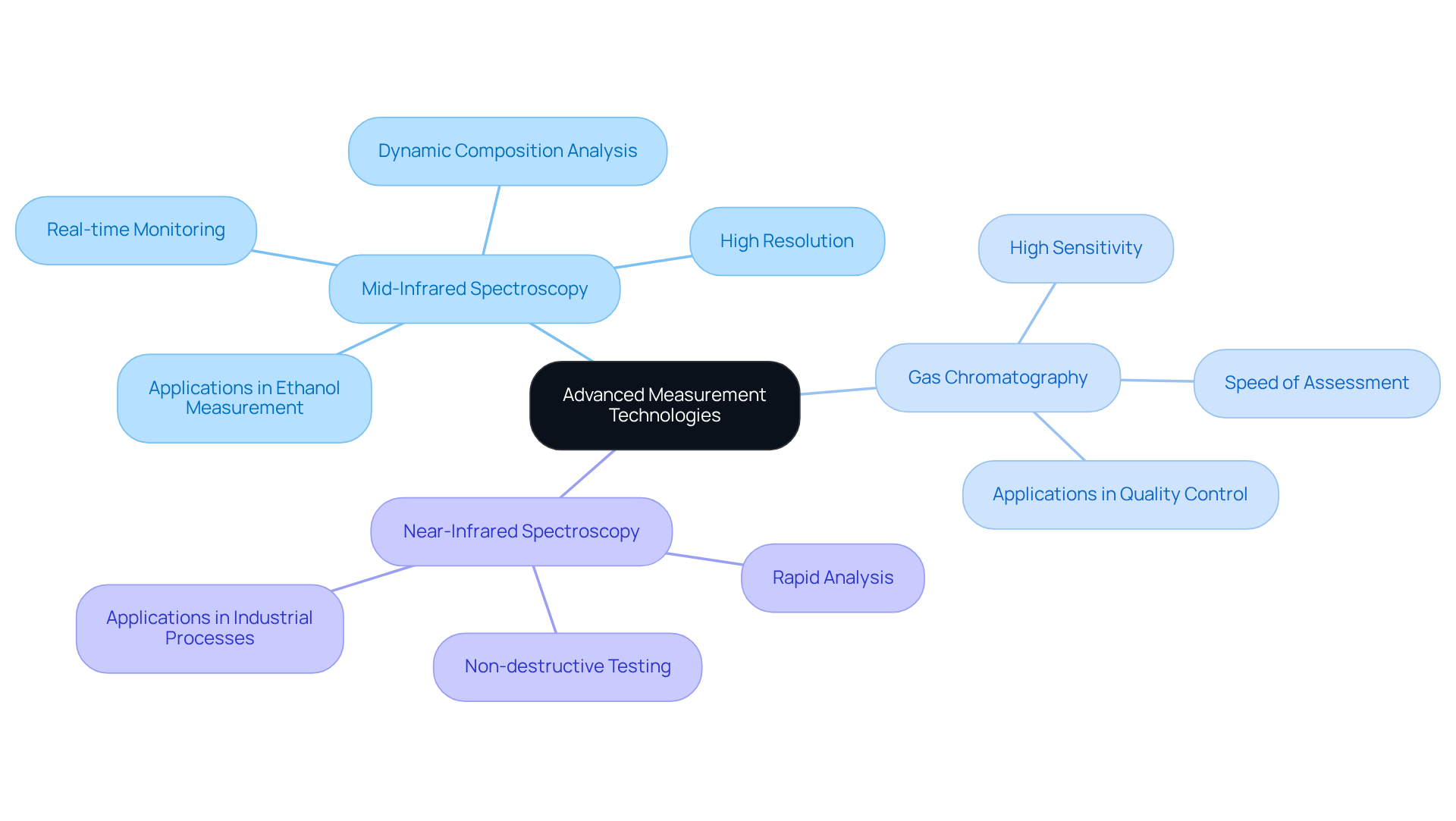 This mindmap starts with the central theme of advanced measurement technologies. Each branch represents a different technology, and the sub-branches highlight their specific features and benefits. Follow the branches to understand how each technology contributes to precise ethanol concentration measurement. This mindmap starts with the central theme of advanced measurement technologies. Each branch represents a different technology, and the sub-branches highlight their specific features and benefits. Follow the branches to understand how each technology contributes to precise ethanol concentration measurement.