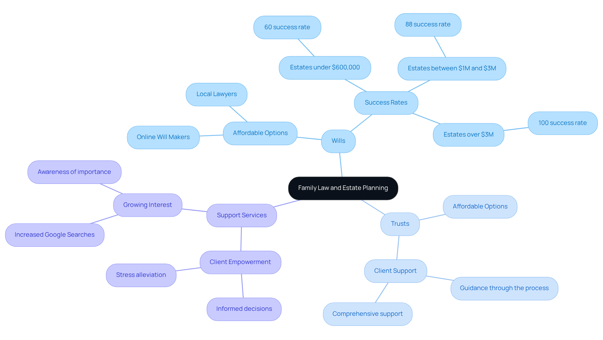 The mindmap shows how different services relate to family law and estate planning. Each branch represents a key area of focus, helping you understand the comprehensive support available for managing your estate. The mindmap shows how different services relate to family law and estate planning. Each branch represents a key area of focus, helping you understand the comprehensive support available for managing your estate.