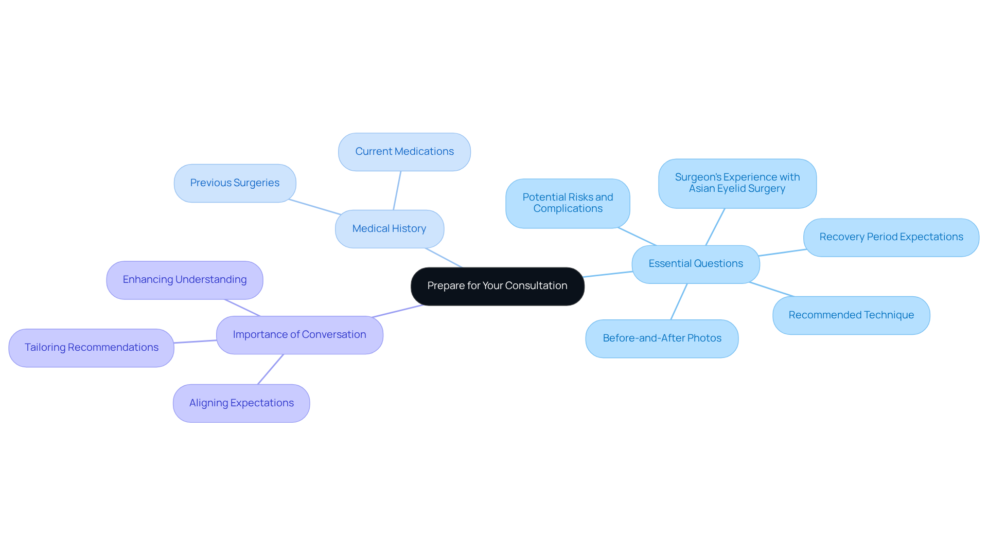 The center represents the main theme of preparing for your consultation. Follow the branches to explore essential questions to ask your surgeon, the importance of discussing your medical history, and why this conversation matters for your surgical journey.