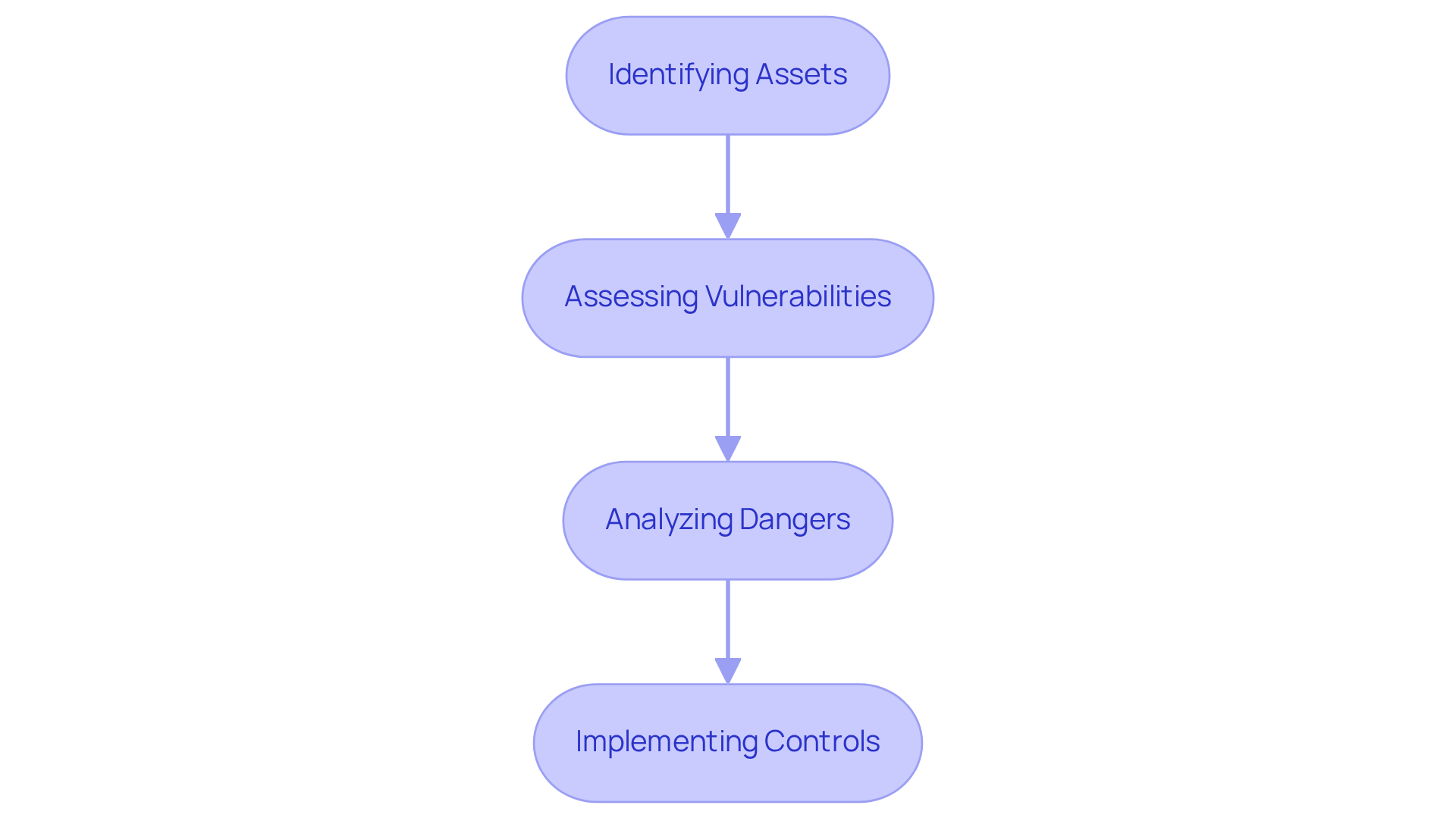 Each box represents a crucial step in managing cybersecurity risks. Follow the arrows to see how each step leads to the next, forming a comprehensive approach to risk mitigation.