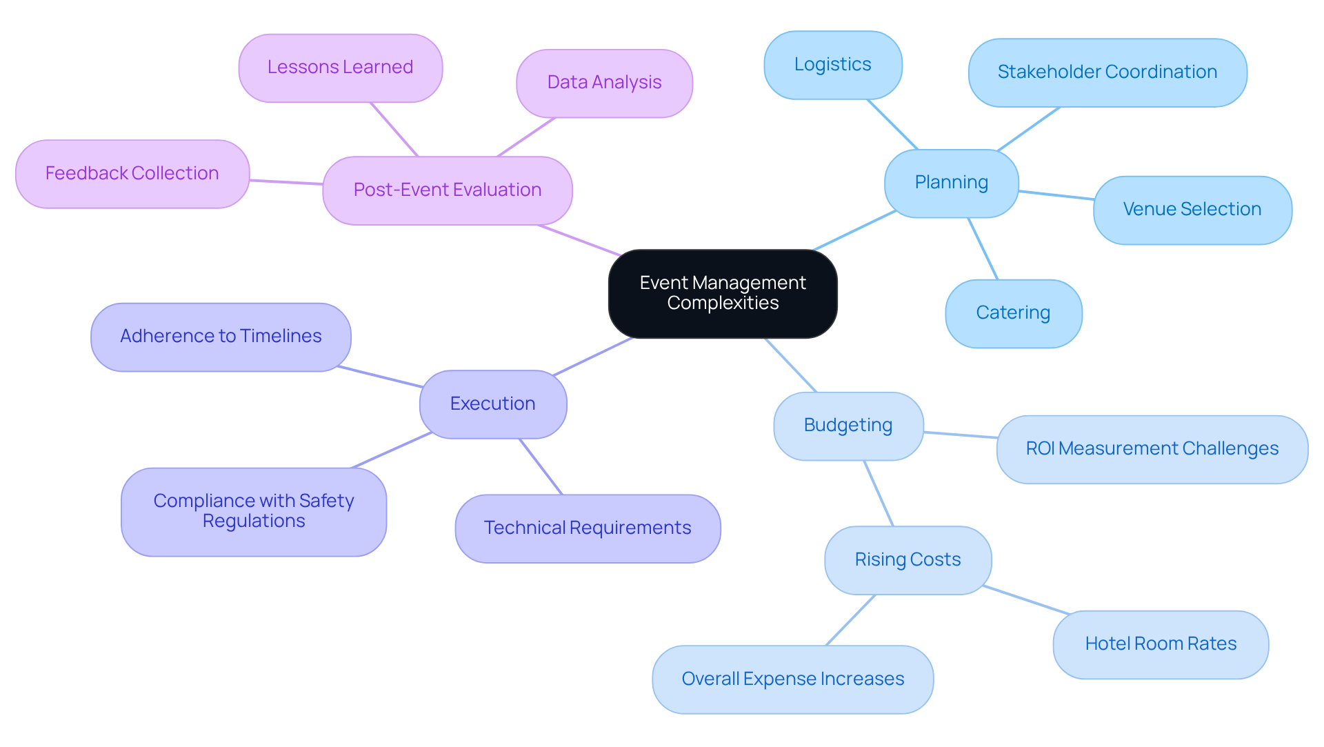 The center represents the overall theme of event management. Each branch shows a major area of focus, and the sub-branches detail specific tasks or challenges within those areas. This layout helps you see how everything connects and the importance of each component in ensuring a successful event.