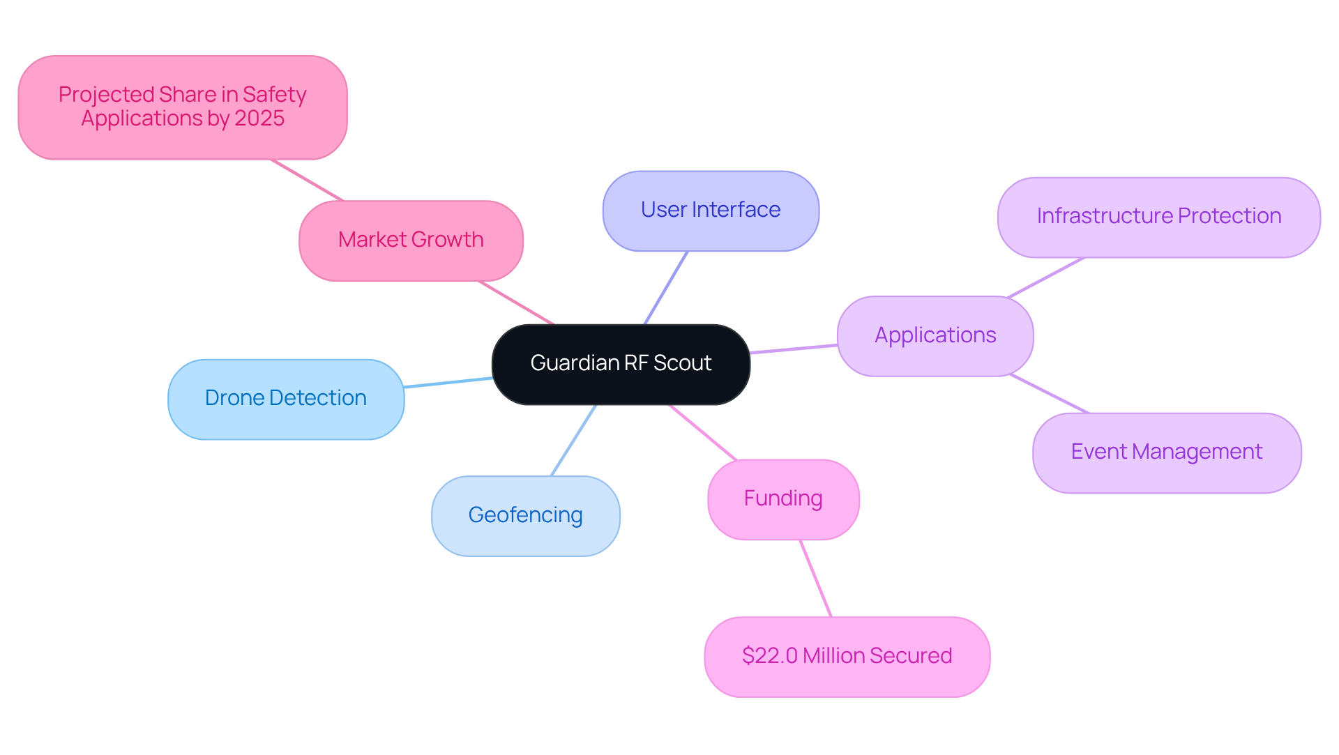 The center represents the Guardian RF Scout. Each branch explores different aspects like its detection capabilities, user benefits, and market impact. Follow the branches to discover how this technology works and where it can be applied.
