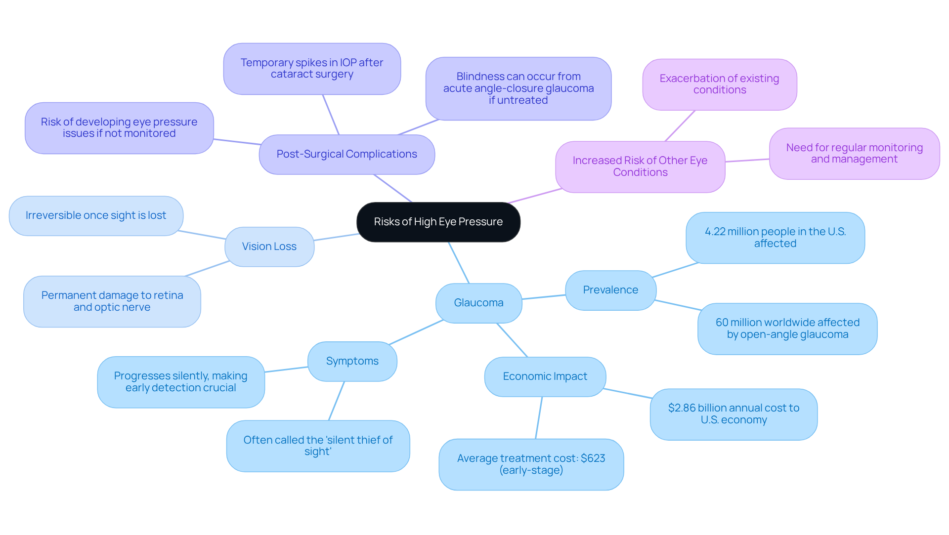 The central node represents the main topic, while the branches show different risks associated with high eye pressure. Each color-coded branch helps you quickly identify and understand the specific risks and their implications.