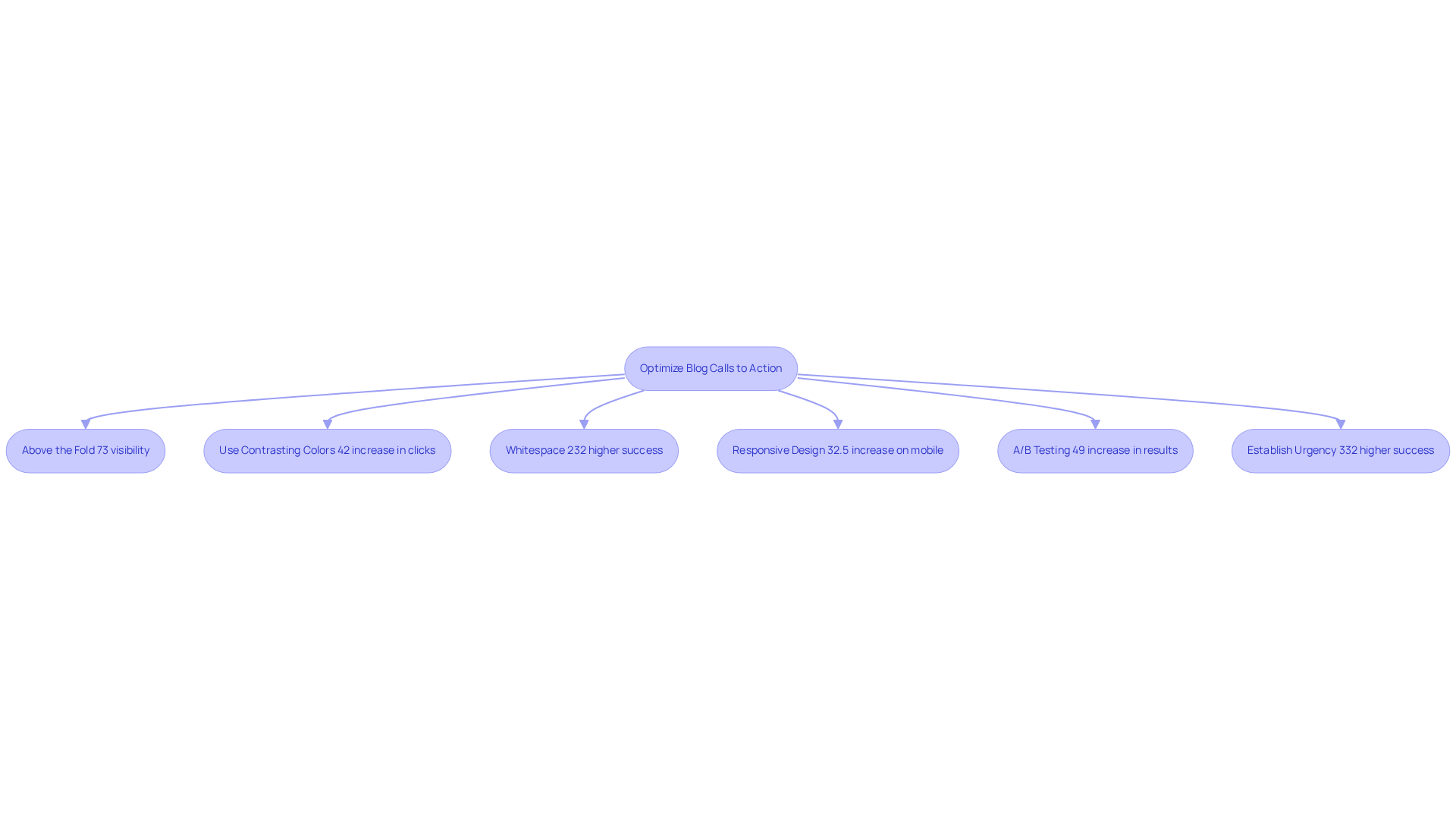 This flowchart shows the best practices for enhancing blog calls to action. Each box represents a strategy, and the arrows indicate how these strategies can lead to improved engagement and success metrics. Follow the flow to see how each practice contributes to better results! This flowchart shows the best practices for enhancing blog calls to action. Each box represents a strategy, and the arrows indicate how these strategies can lead to improved engagement and success metrics. Follow the flow to see how each practice contributes to better results!