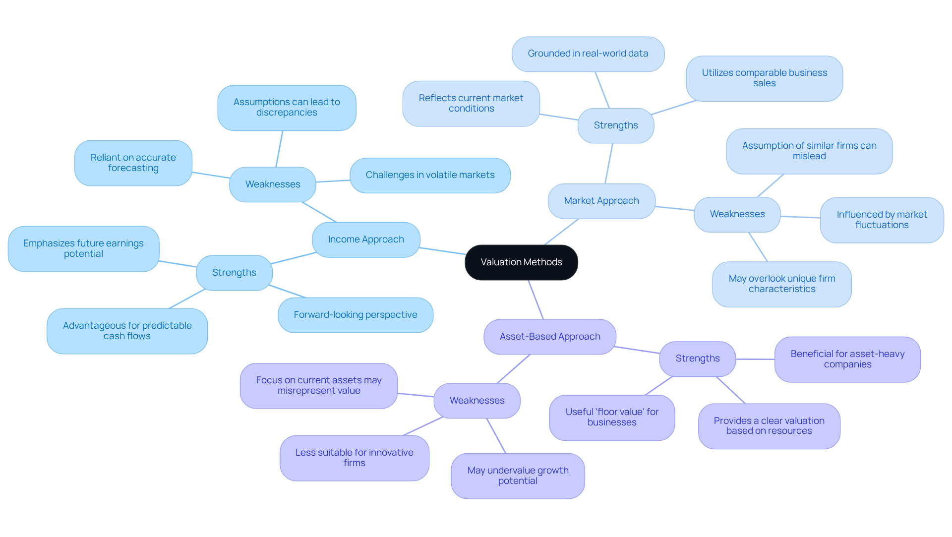 This mindmap illustrates the three main valuation methods used by tech CEOs. Each method branches out to show its strengths and weaknesses, helping you understand how they compare and which might be best for your company's needs. This mindmap illustrates the three main valuation methods used by tech CEOs. Each method branches out to show its strengths and weaknesses, helping you understand how they compare and which might be best for your company's needs.