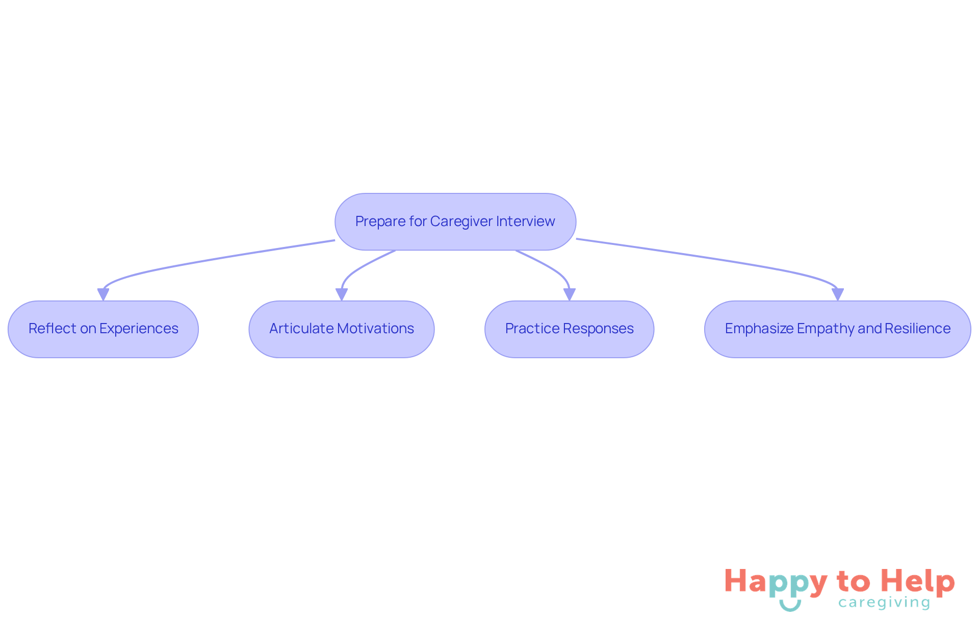 Follow the arrows to see how to prepare for your caregiver interview. Each box represents an important step to help you succeed. Follow the arrows to see how to prepare for your caregiver interview. Each box represents an important step to help you succeed.