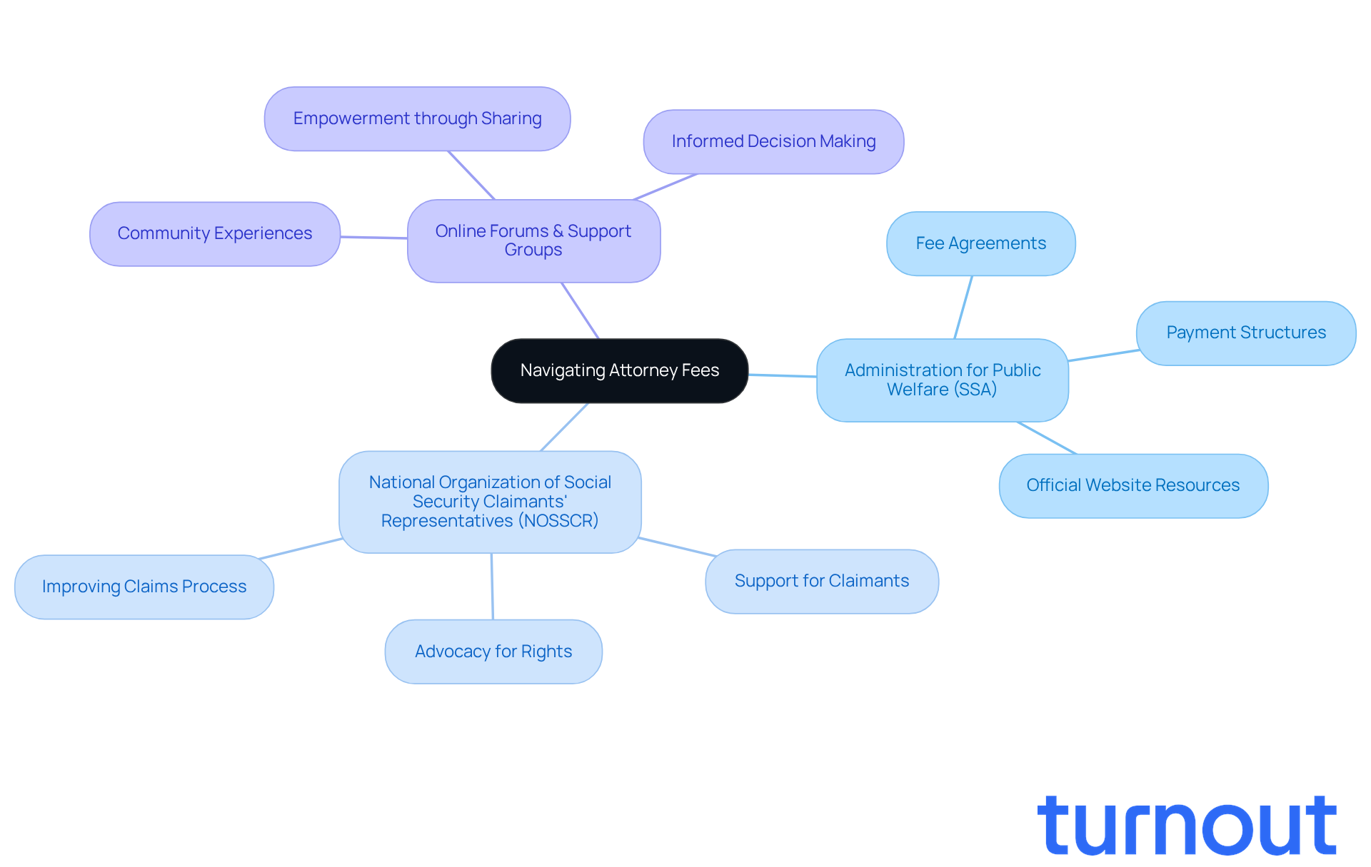 Start at the center with the main topic, then explore each branch to see the different resources available. Each branch represents a key organization or platform that can help you understand attorney fees better.