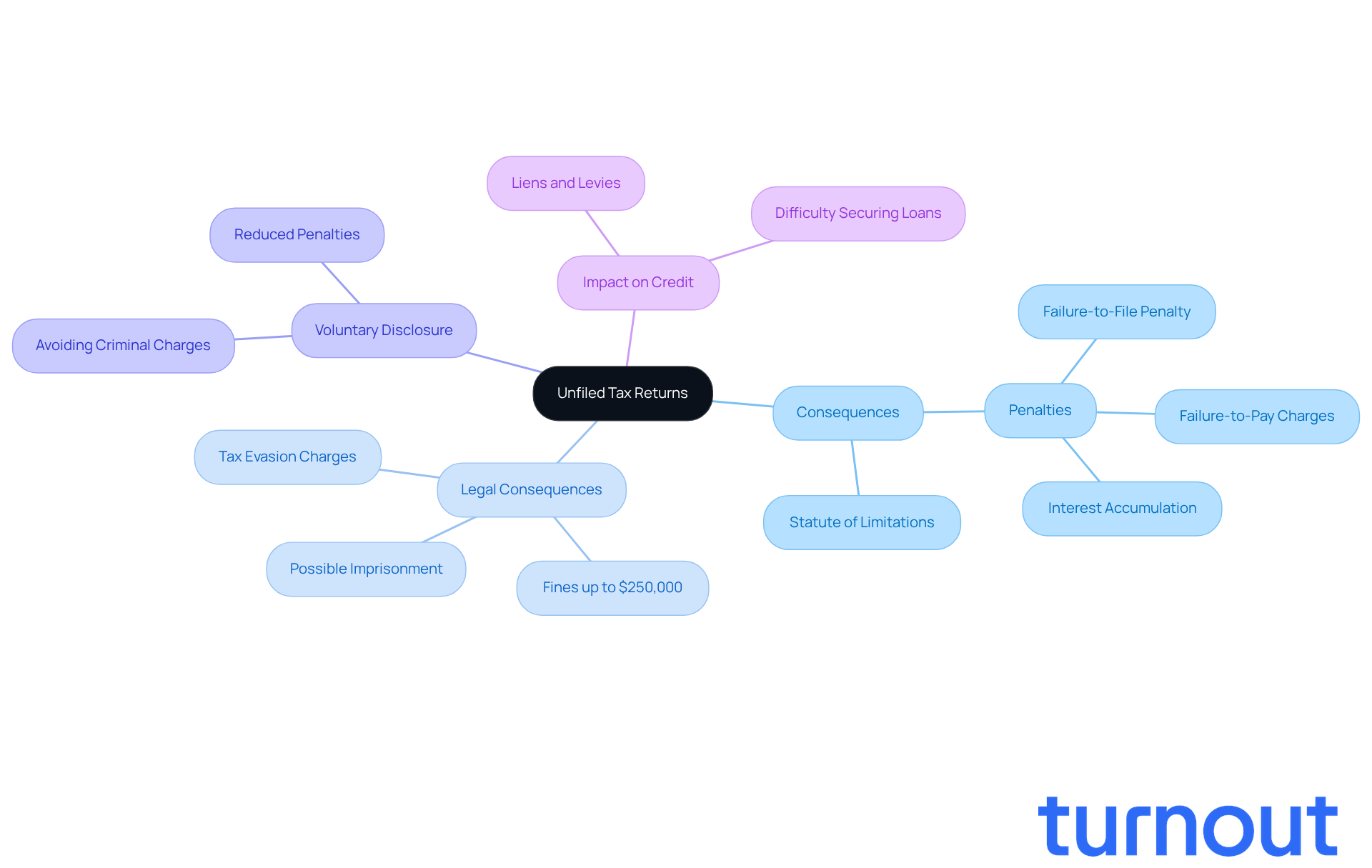 The central node represents the main topic, while the branches show different aspects of unfiled tax returns. Each branch leads to specific details, helping you see the full picture of what happens when tax returns are not filed.