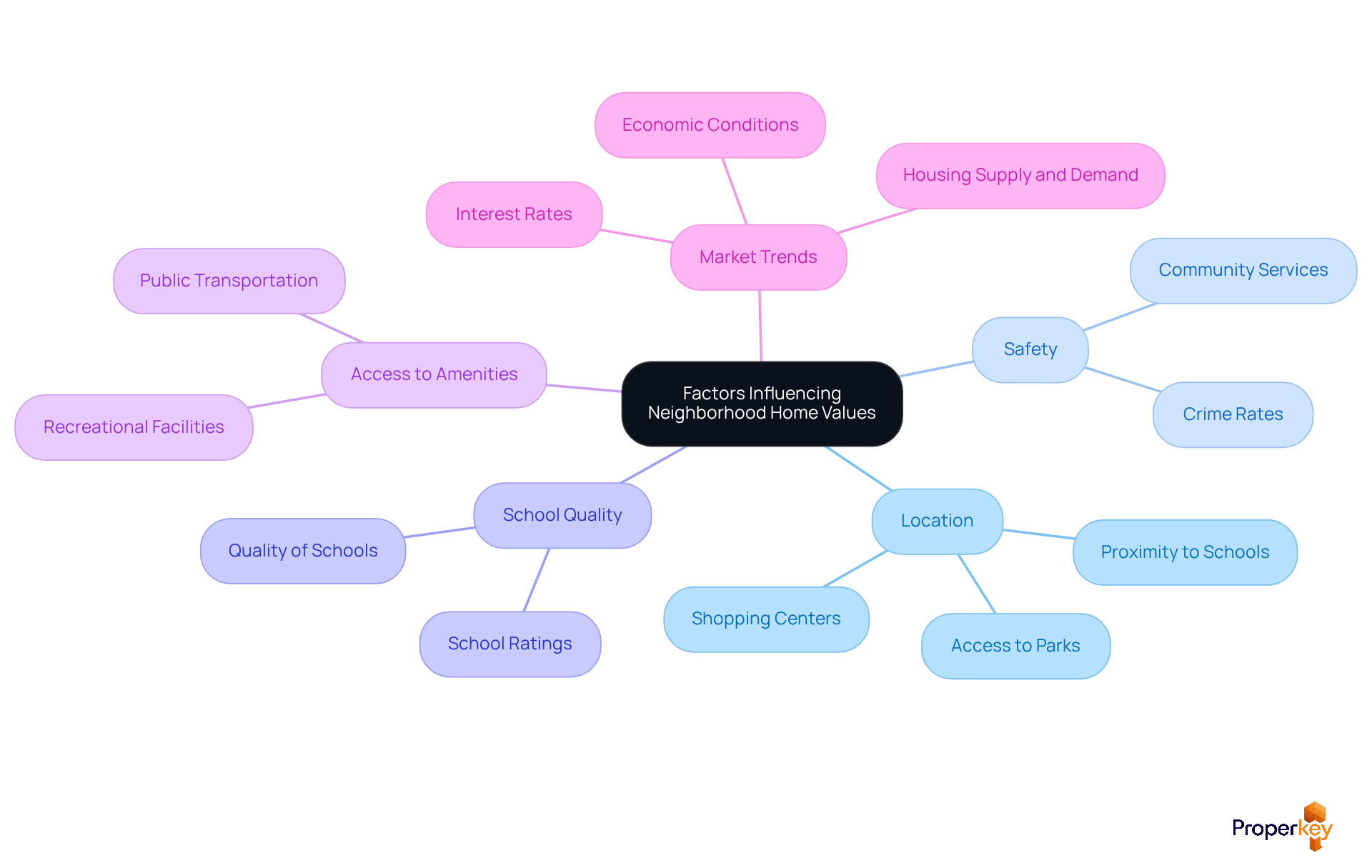 The central node represents the main topic, while the branches show different factors that affect home values. Each sub-branch provides more detail about specific elements within those factors. This structure helps you see how various aspects are interconnected and contribute to understanding home values in neighborhoods.