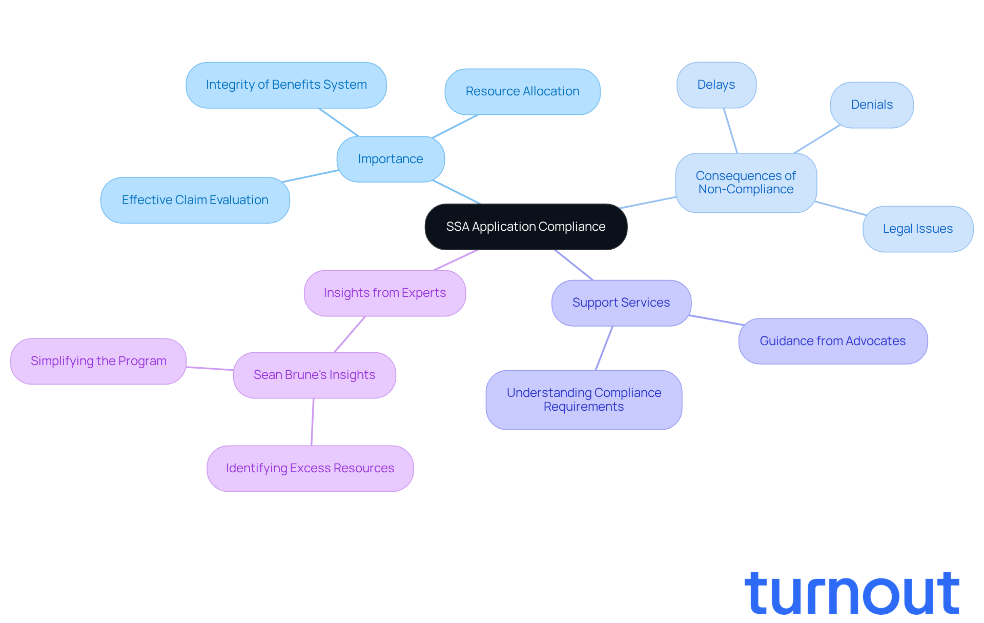 The central node represents the main topic of compliance, while the branches show its importance, potential consequences of not complying, and the support available to help navigate the process. The central node represents the main topic of compliance, while the branches show its importance, potential consequences of not complying, and the support available to help navigate the process.