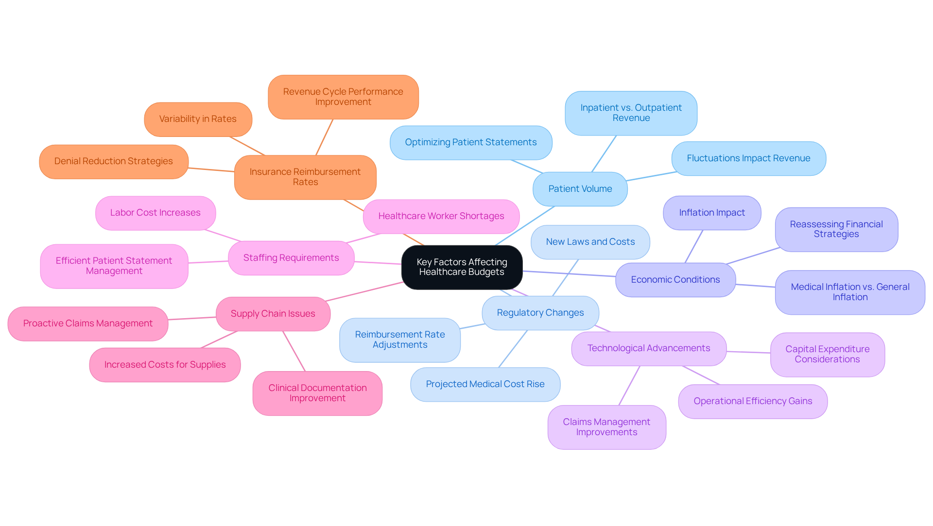 This mindmap starts with the central theme of healthcare budgeting and branches out into various factors that affect it. Each branch represents a different factor, and the sub-branches provide more details about how these factors impact budgeting. The colors help differentiate each factor, making it easier to follow and understand.