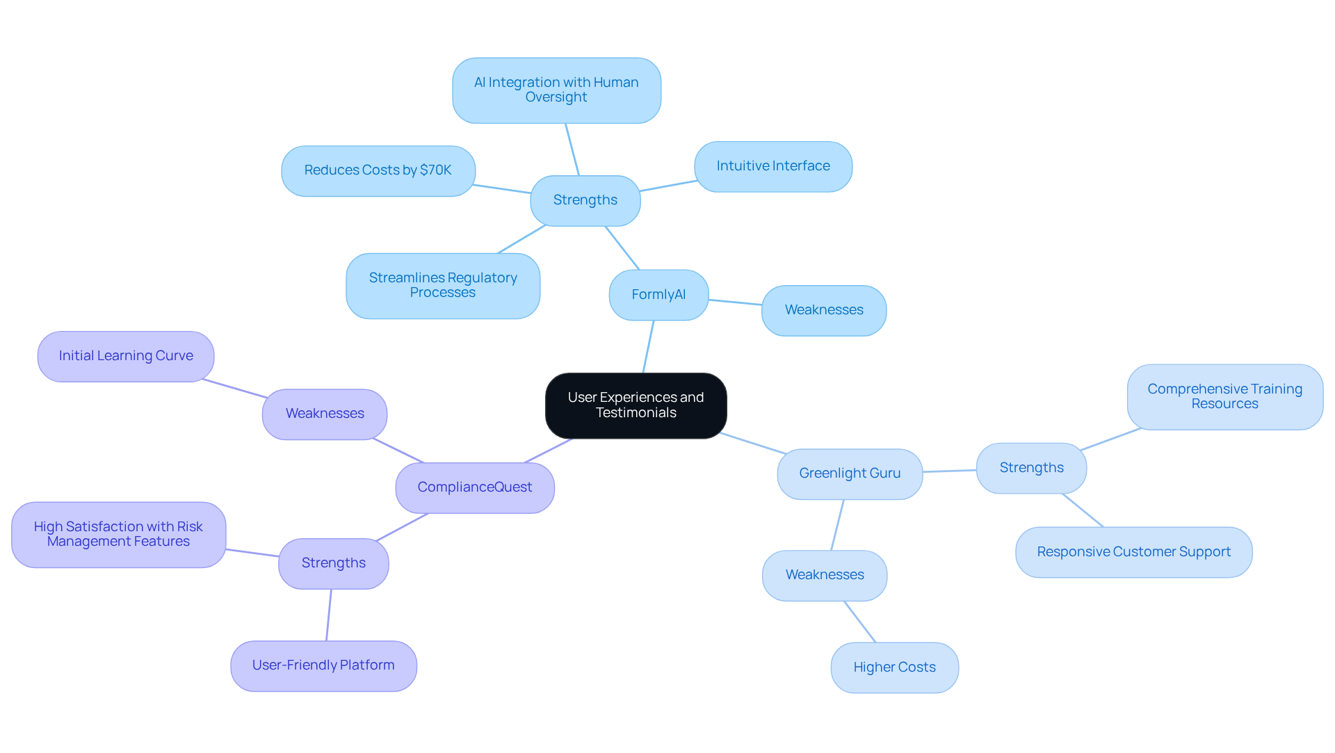 The central node represents the overall theme of user experiences. Each branch represents a different platform, with further branches detailing user feedback on strengths and weaknesses. This layout helps you see at a glance how each platform is perceived by its users.