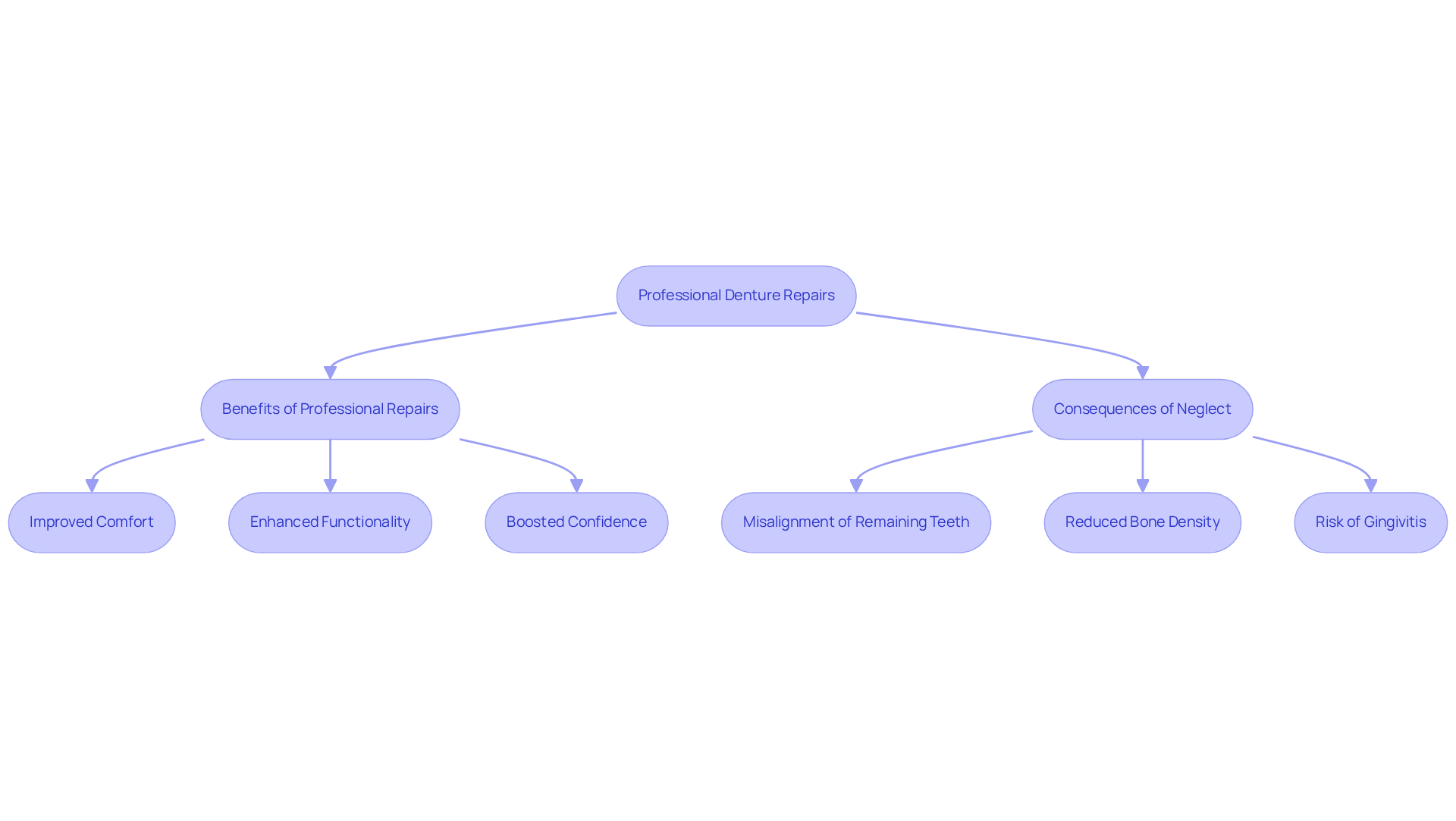 This flowchart shows why professional denture repairs matter. Follow the arrows to see the benefits of getting help from experts and the risks of trying to fix things yourself. This flowchart shows why professional denture repairs matter. Follow the arrows to see the benefits of getting help from experts and the risks of trying to fix things yourself.