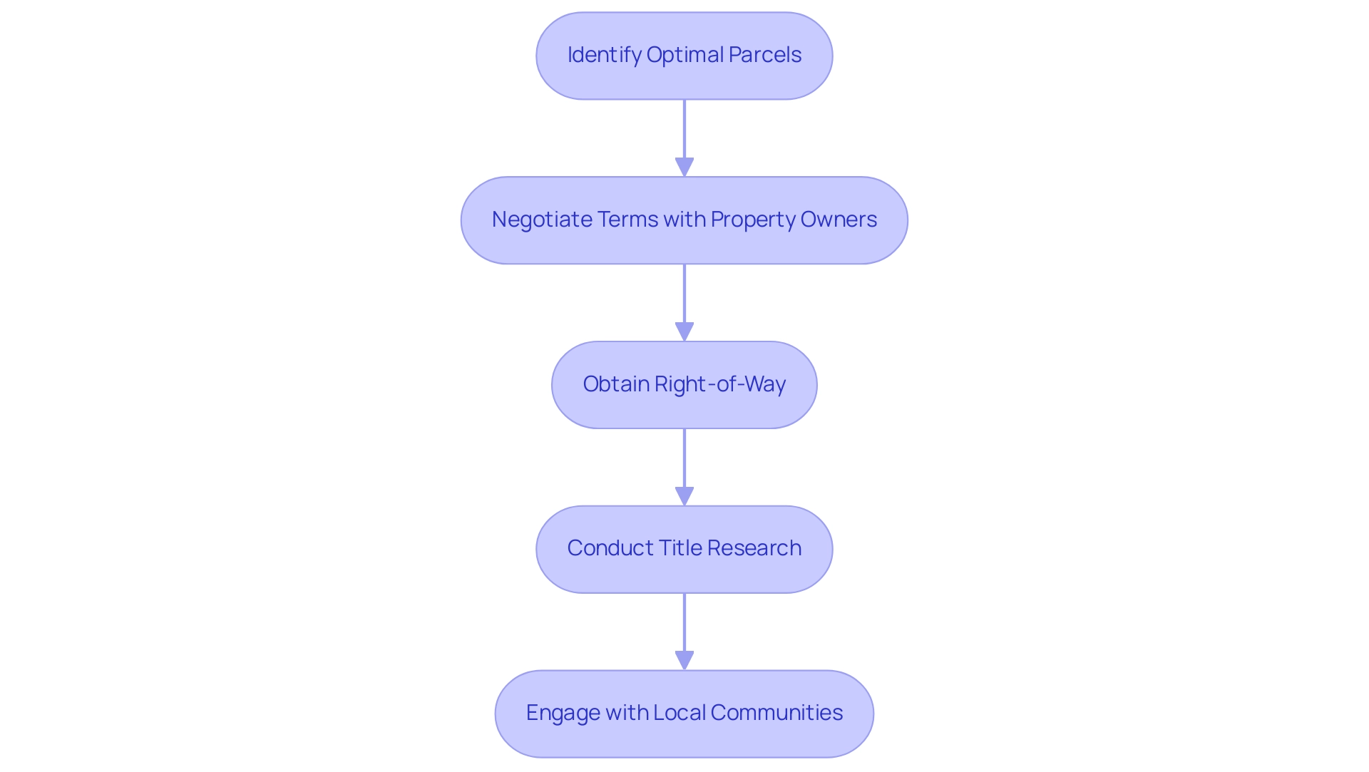 Each box represents a step in the land consulting process, and the arrows indicate the progression from one step to the next.