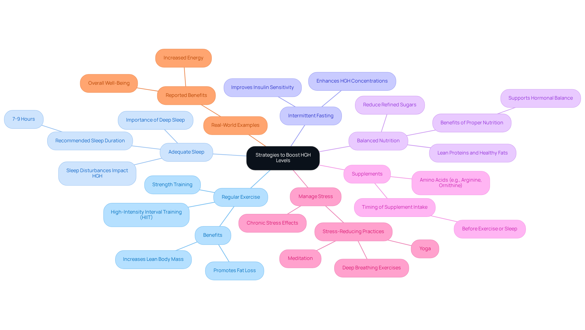 The center shows the main goal of boosting HGH levels, and each branch represents a different strategy. Follow the branches to see the benefits and details of each approach - it's a roadmap to better health!
